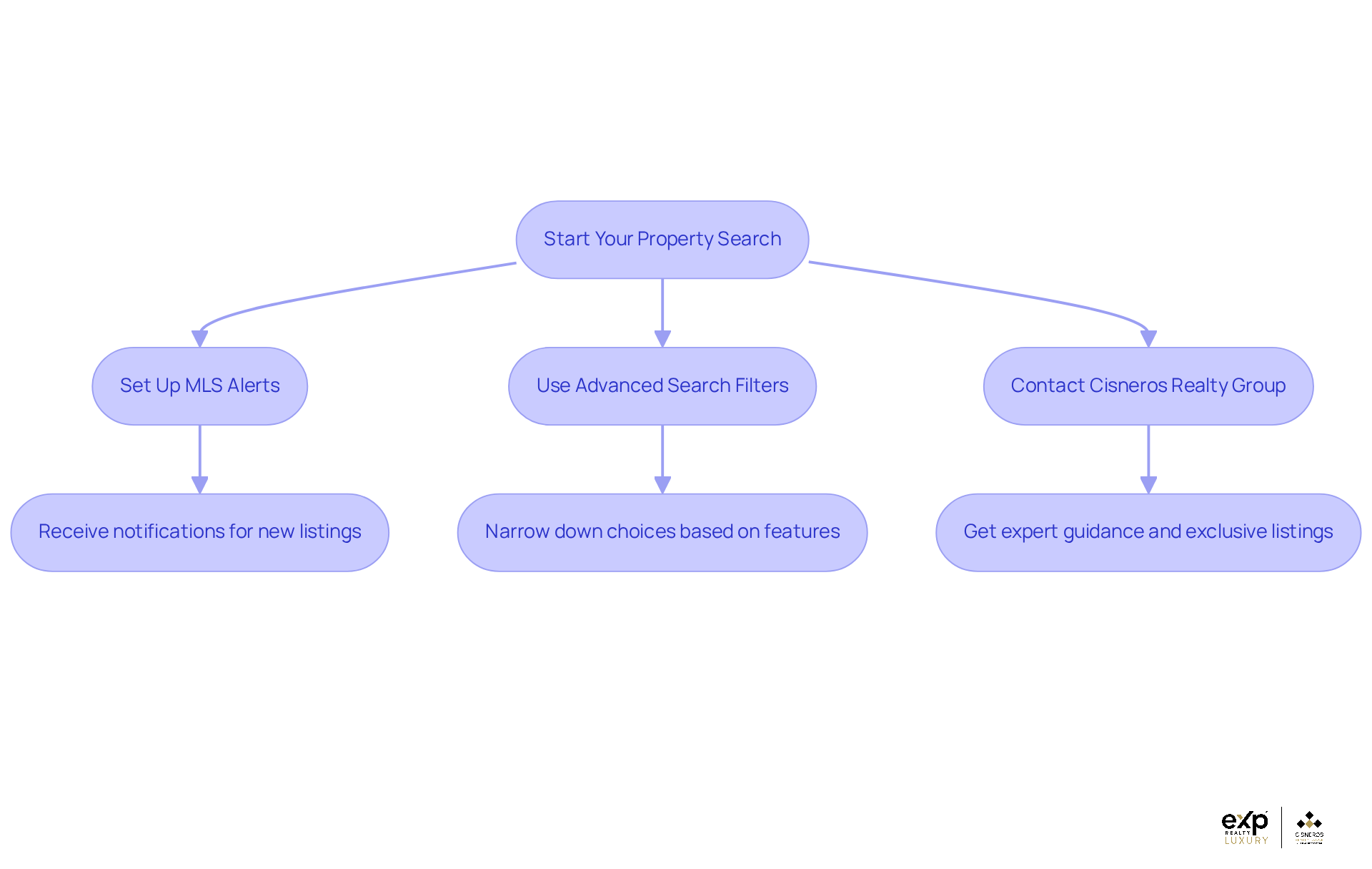 Follow the arrows to see the steps you can take in your property search. Each box represents an action that can help you find your perfect lakeside home.