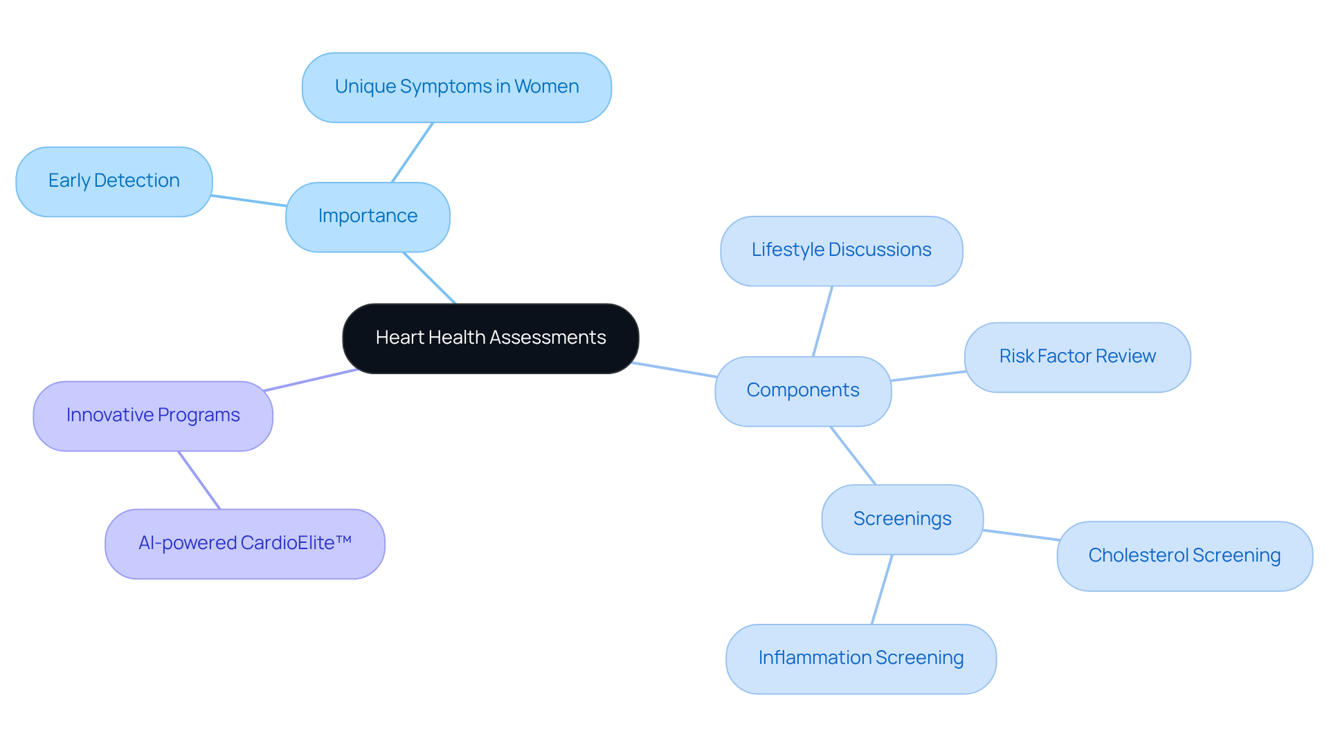 Start at the center with the main topic of heart health assessments, then follow the branches to explore why they matter, what they include, and how innovative programs can help. Start at the center with the main topic of heart health assessments, then follow the branches to explore why they matter, what they include, and how innovative programs can help.