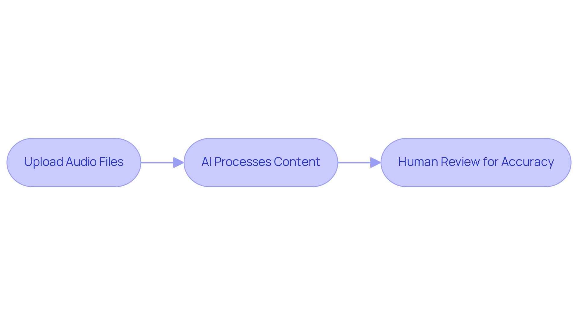 This flowchart shows how Rev Medical Transcription works. Start by uploading audio files, then the AI processes them, and finally, human reviewers check for accuracy. Each step is crucial for ensuring high-quality transcriptions that help improve patient care.