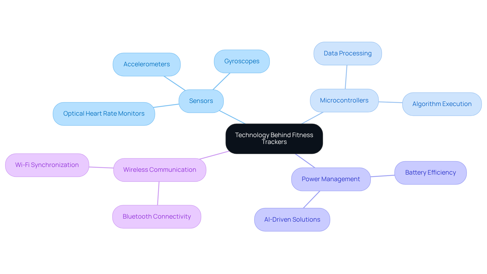 The central node represents the overall technology of fitness trackers, while the branches show the key components and their roles. Each color-coded branch helps you quickly identify different areas of technology, making it easier to understand how they all connect.
