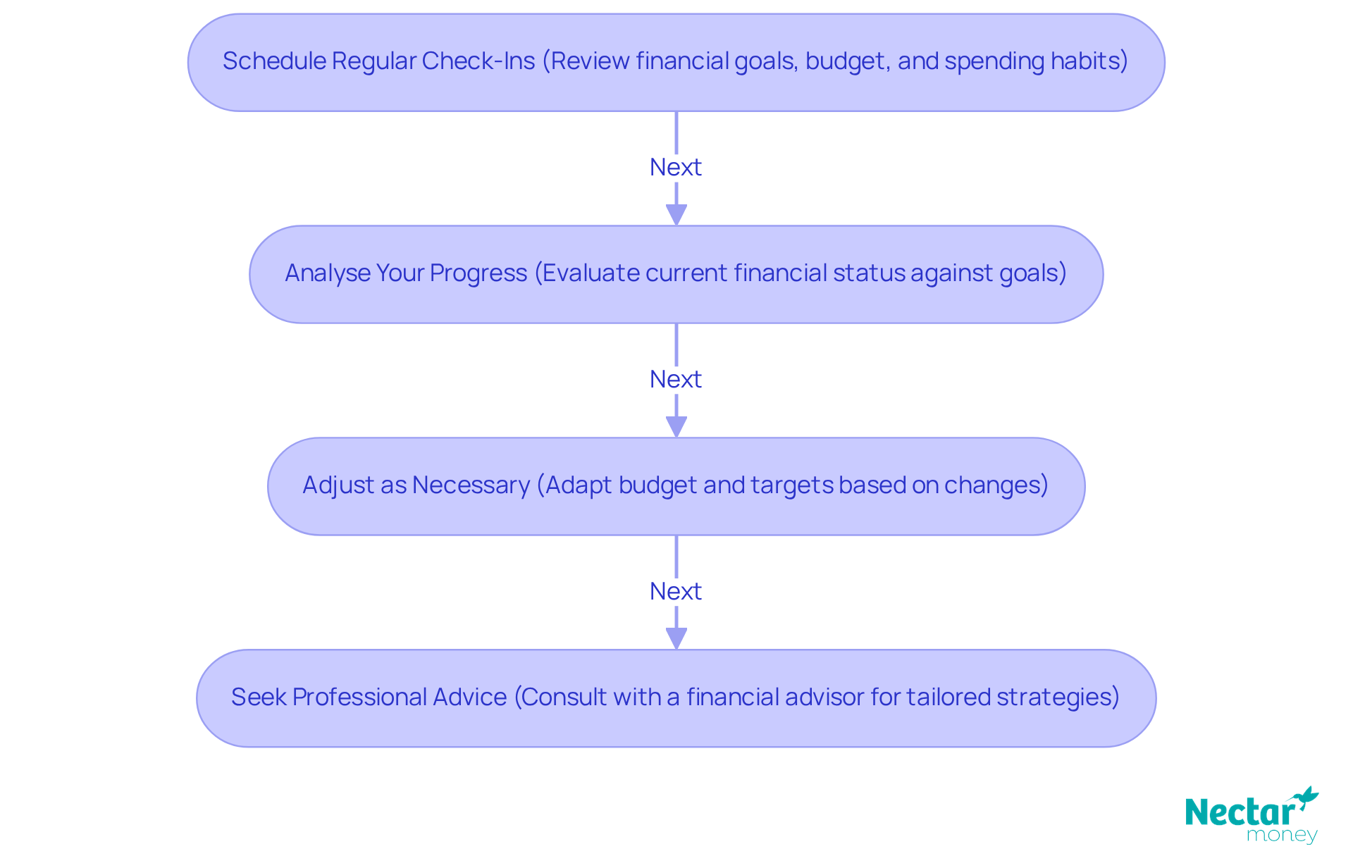 Each box represents a step in the financial review process. Follow the arrows to see how to evaluate and adjust your financial plans effectively. Each box represents a step in the financial review process. Follow the arrows to see how to evaluate and adjust your financial plans effectively.