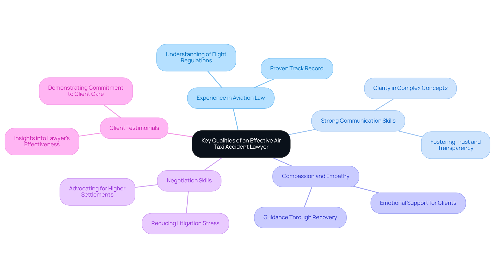 The central node represents the main topic, while each branch highlights a specific quality that is important in choosing a lawyer. The sub-branches provide additional context about why each quality matters, helping you understand what to look for in legal representation. The central node represents the main topic, while each branch highlights a specific quality that is important in choosing a lawyer. The sub-branches provide additional context about why each quality matters, helping you understand what to look for in legal representation.