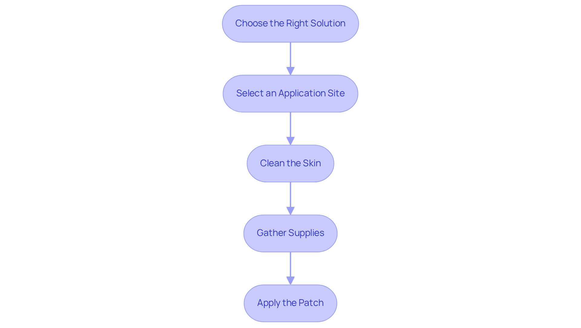Each box represents a step you need to take before applying your sleep patch. Follow the arrows to see the order of actions - from choosing the right product to applying the patch for the best results. Each box represents a step you need to take before applying your sleep patch. Follow the arrows to see the order of actions - from choosing the right product to applying the patch for the best results.