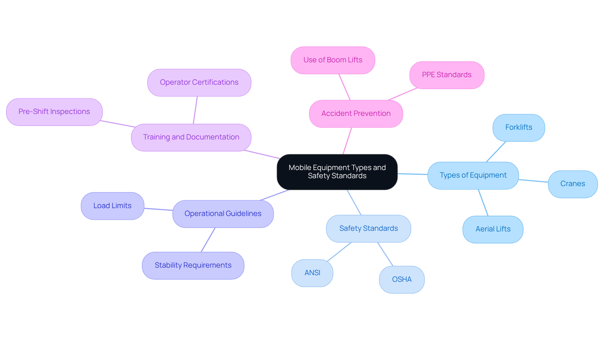 Start at the center with the main topic, then follow the branches to explore different types of mobile equipment and the safety standards that apply to them. Each branch represents a key area of focus for ensuring safe operations. Start at the center with the main topic, then follow the branches to explore different types of mobile equipment and the safety standards that apply to them. Each branch represents a key area of focus for ensuring safe operations.