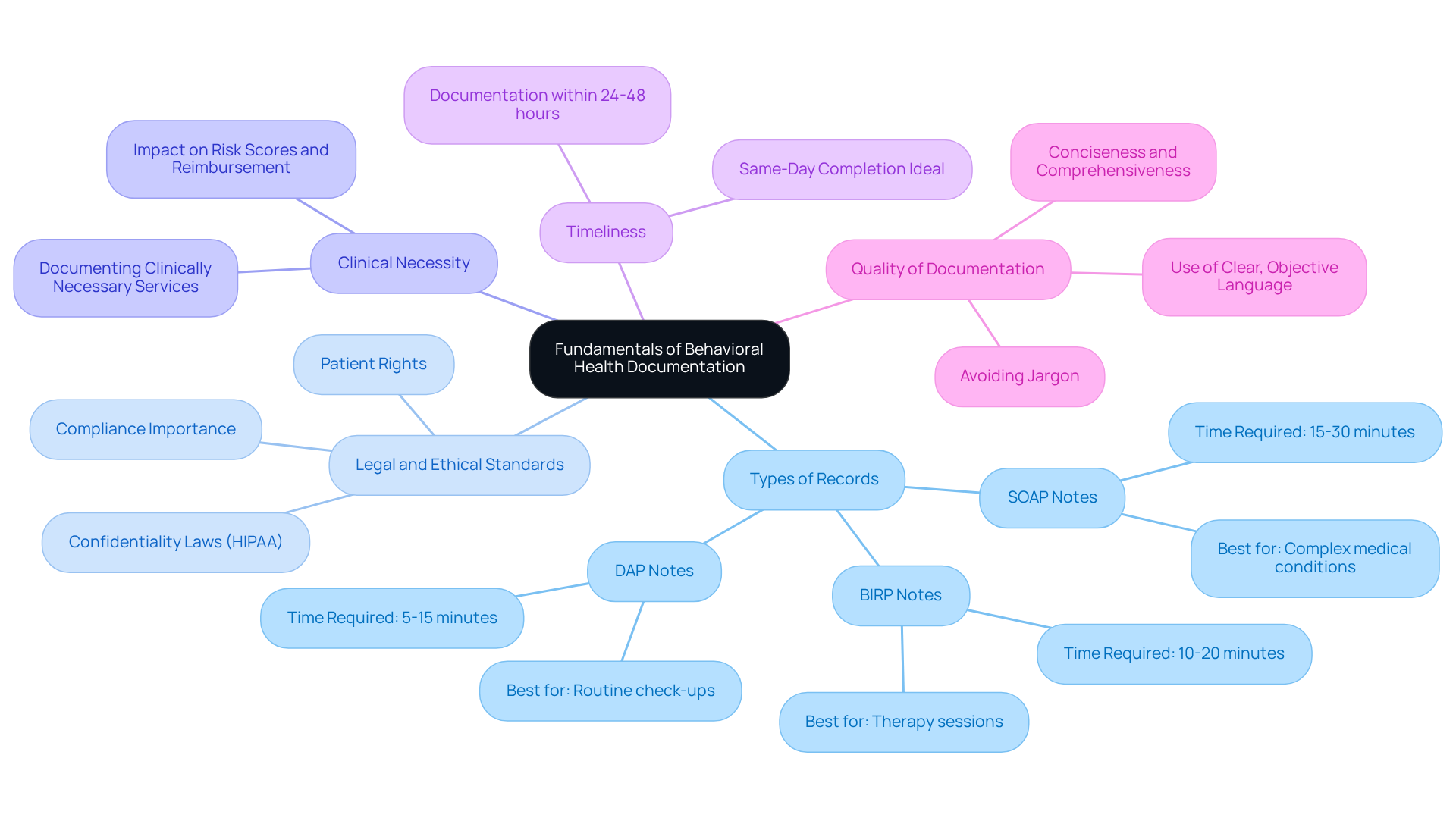 Start at the center with the main topic, then follow the branches to explore each key component of documentation. Each color-coded branch represents a different aspect of the fundamentals, making it easy to see how they connect and relate to one another.