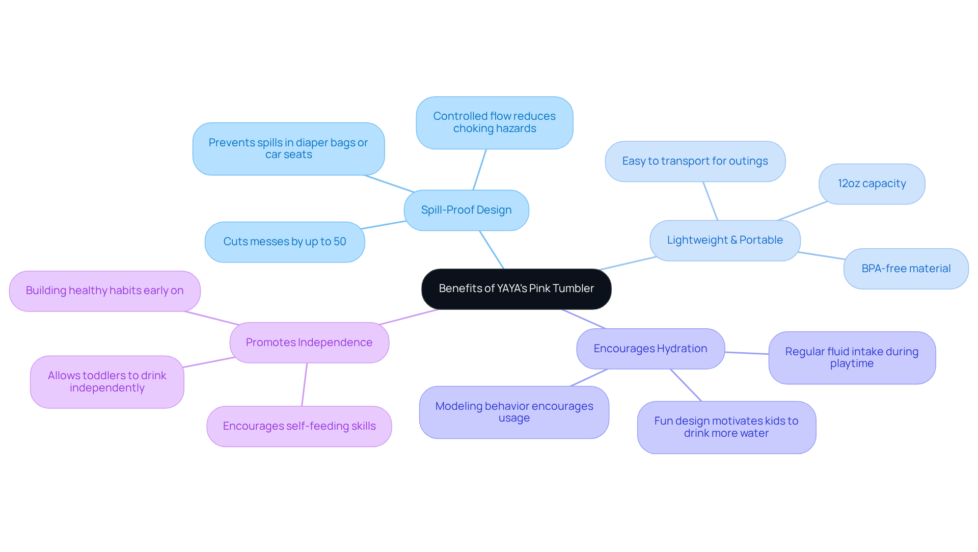 This mindmap illustrates the various benefits of using YAYA's pink tumbler. Start at the center with the main idea, then explore each branch to see how the tumbler helps with mess management, hydration, and fostering independence in your child. This mindmap illustrates the various benefits of using YAYA's pink tumbler. Start at the center with the main idea, then explore each branch to see how the tumbler helps with mess management, hydration, and fostering independence in your child.