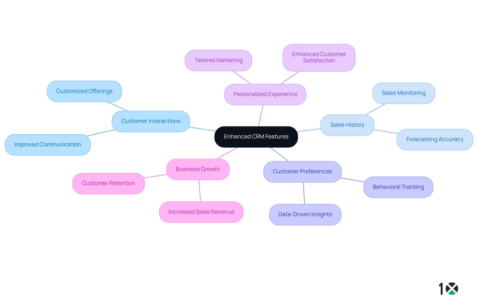 Begin at the center with 'Enhanced CRM Features' and explore how it connects to various benefits like customer satisfaction and personalized experiences. Each branch represents a different aspect of how CRM enhances customer relationships. Begin at the center with 'Enhanced CRM Features' and explore how it connects to various benefits like customer satisfaction and personalized experiences. Each branch represents a different aspect of how CRM enhances customer relationships.