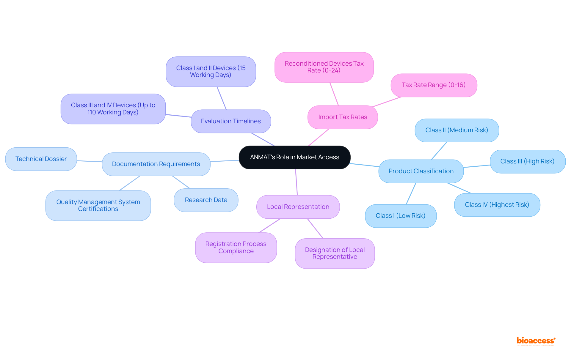 The central node represents ANMAT's role, while branches illustrate crucial aspects such as product classifications and processes for regulatory compliance. Each category shows how it fits into the overall market access pathway.
