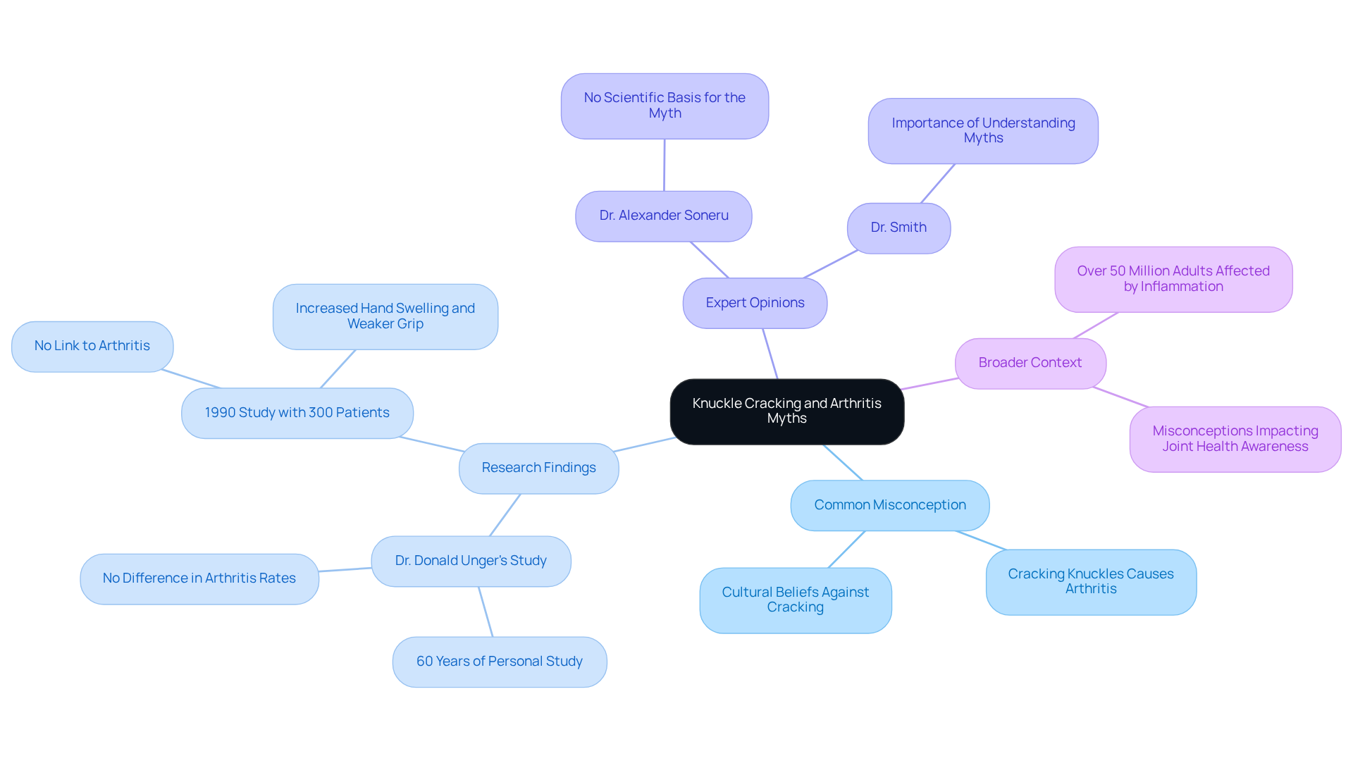 This mindmap helps you explore the myth about knuckle cracking and arthritis. Start at the center with the main idea, then follow the branches to see the evidence and expert insights that debunk this common belief. This mindmap helps you explore the myth about knuckle cracking and arthritis. Start at the center with the main idea, then follow the branches to see the evidence and expert insights that debunk this common belief.