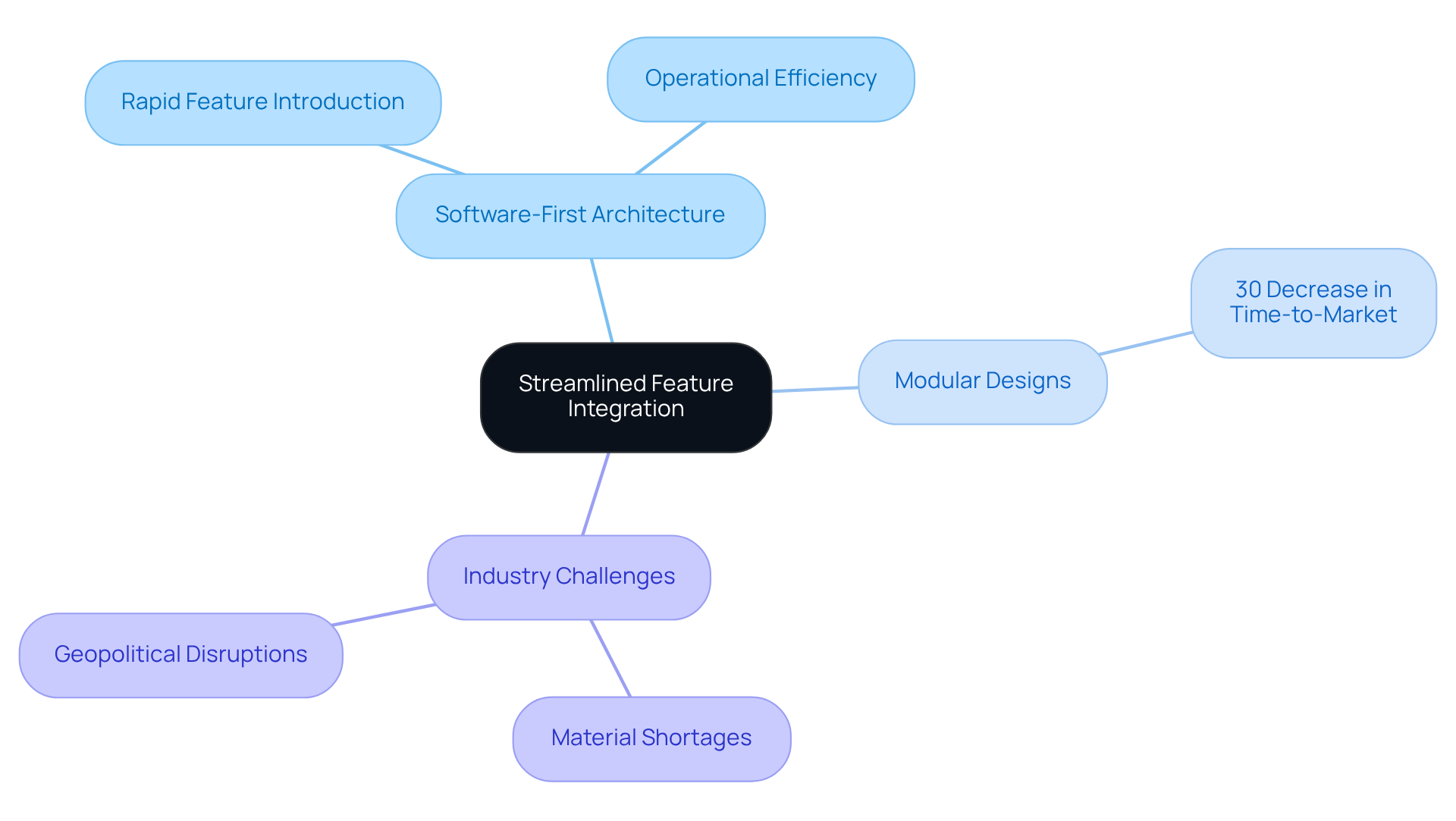 The central node represents the main theme, while branches show key benefits and challenges. Each color-coded branch helps you see how different aspects relate to the overall goal of improving performance. The central node represents the main theme, while branches show key benefits and challenges. Each color-coded branch helps you see how different aspects relate to the overall goal of improving performance.