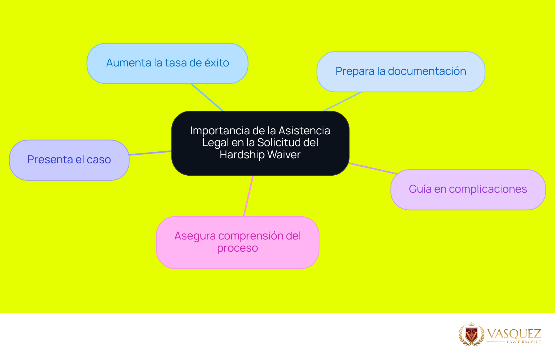 Cada rama del mindmap representa un beneficio de tener asistencia legal en el proceso de solicitud. Sigue las ramas para entender cómo cada aspecto contribuye al éxito de la solicitud.