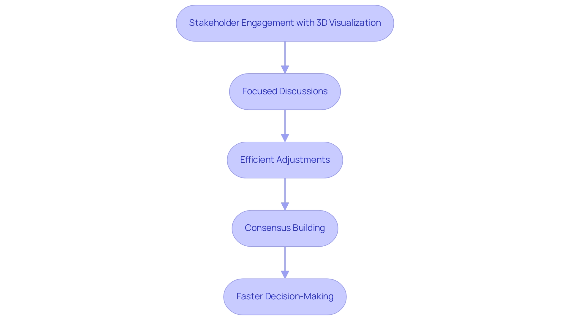 Each box represents a stage in the decision-making process, with arrows indicating the flow from stakeholder engagement to faster decision-making.