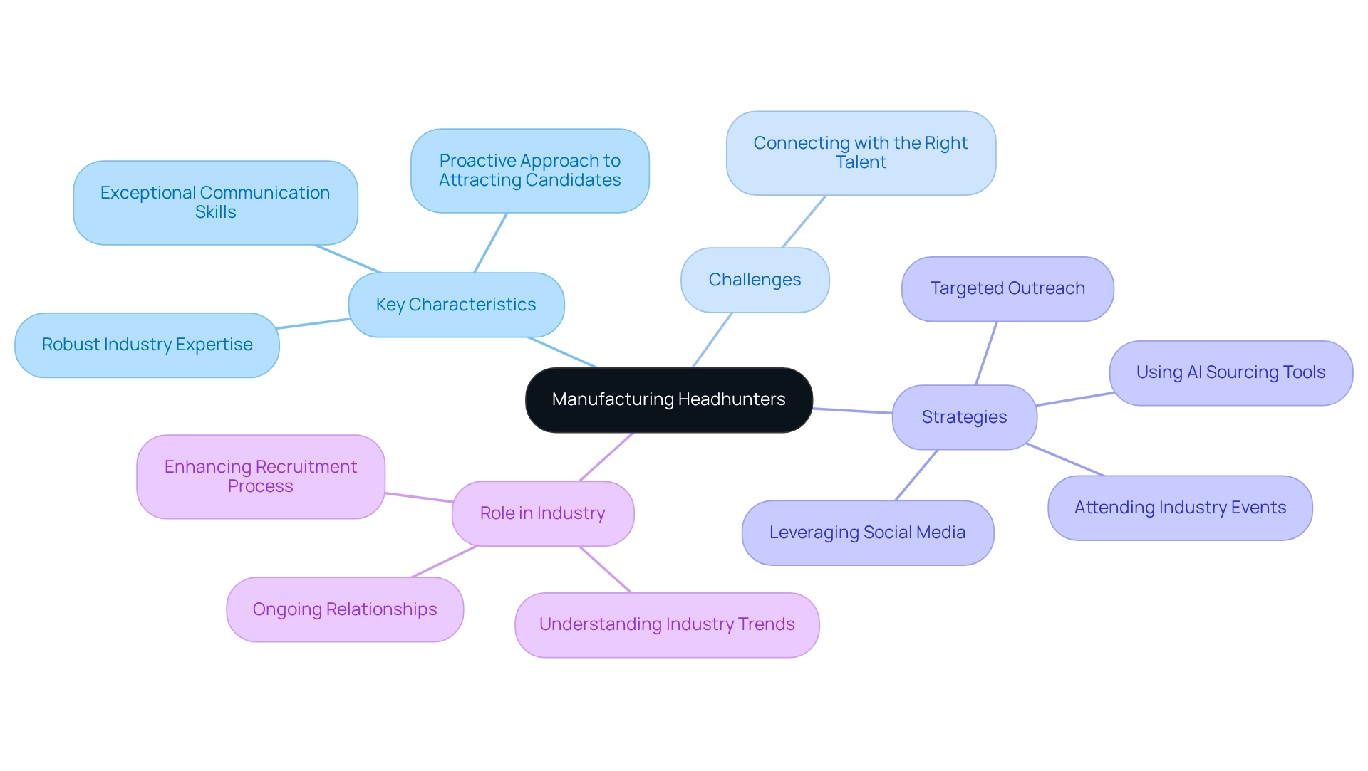 This mindmap illustrates the essential traits and strategies of manufacturing headhunters. Each branch represents a different aspect of their role, helping you visualize how they connect and contribute to recruitment success. This mindmap illustrates the essential traits and strategies of manufacturing headhunters. Each branch represents a different aspect of their role, helping you visualize how they connect and contribute to recruitment success.