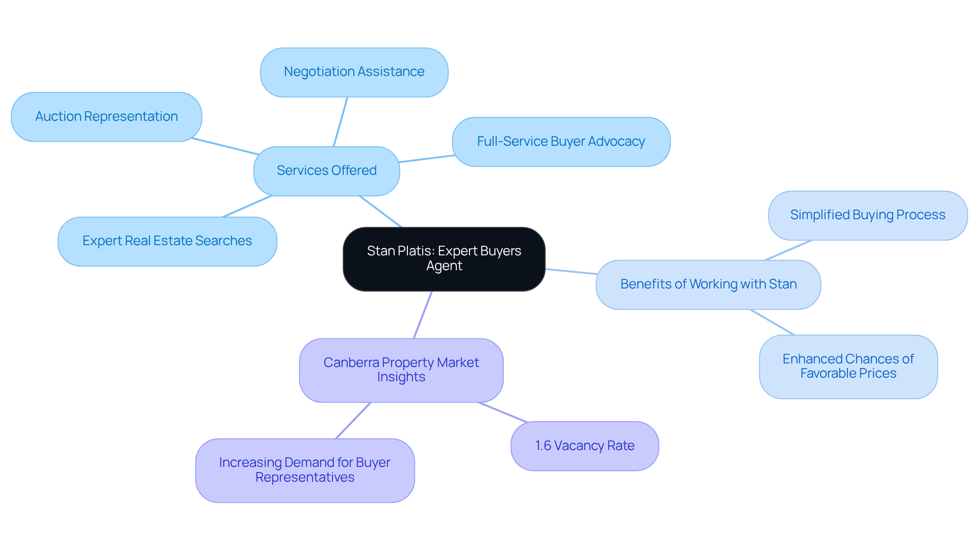 The central node represents Stan Platis. Each branch shows his services, the benefits of working with him, and insights about the Canberra property market. The more detailed the branch, the more specific the information provided. The central node represents Stan Platis. Each branch shows his services, the benefits of working with him, and insights about the Canberra property market. The more detailed the branch, the more specific the information provided.