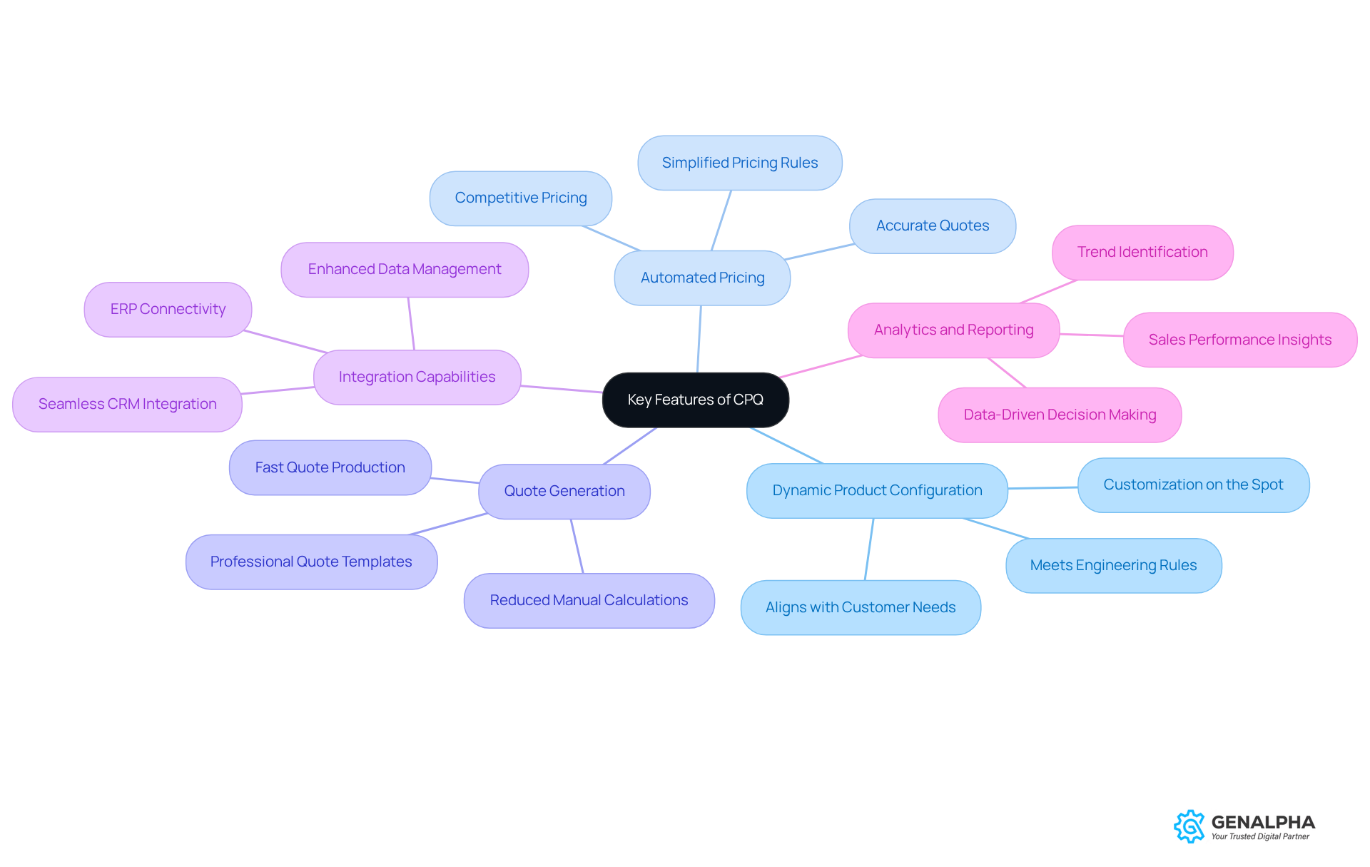 The center represents the main topic of CPQ features. Each branch shows a specific feature, and the sub-branches provide details on how that feature benefits manufacturers. Follow the branches to explore each aspect!
