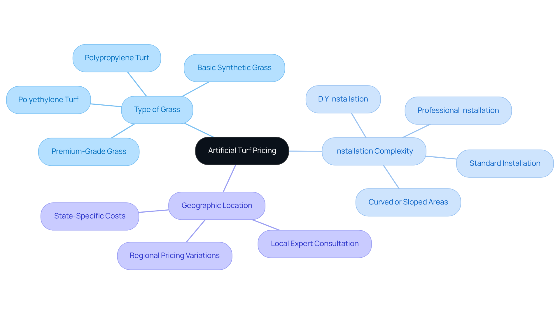 The center shows the main topic of turf pricing, while the branches illustrate the key factors that influence costs. Each sub-branch provides more detail, helping you understand how different elements contribute to the overall pricing.