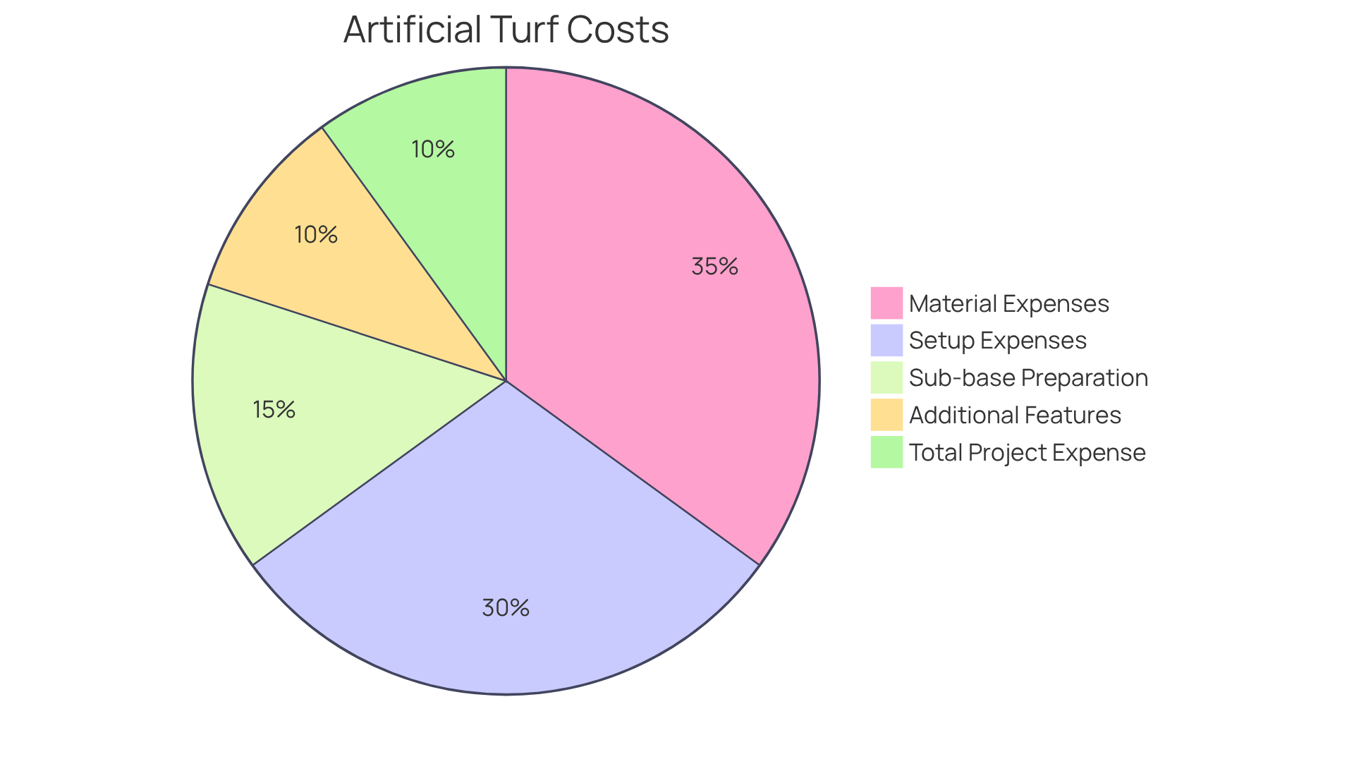 Each slice of the pie shows how much each cost category contributes to the total installation expense. A larger slice means a bigger part of the budget goes to that category. Each slice of the pie shows how much each cost category contributes to the total installation expense. A larger slice means a bigger part of the budget goes to that category.