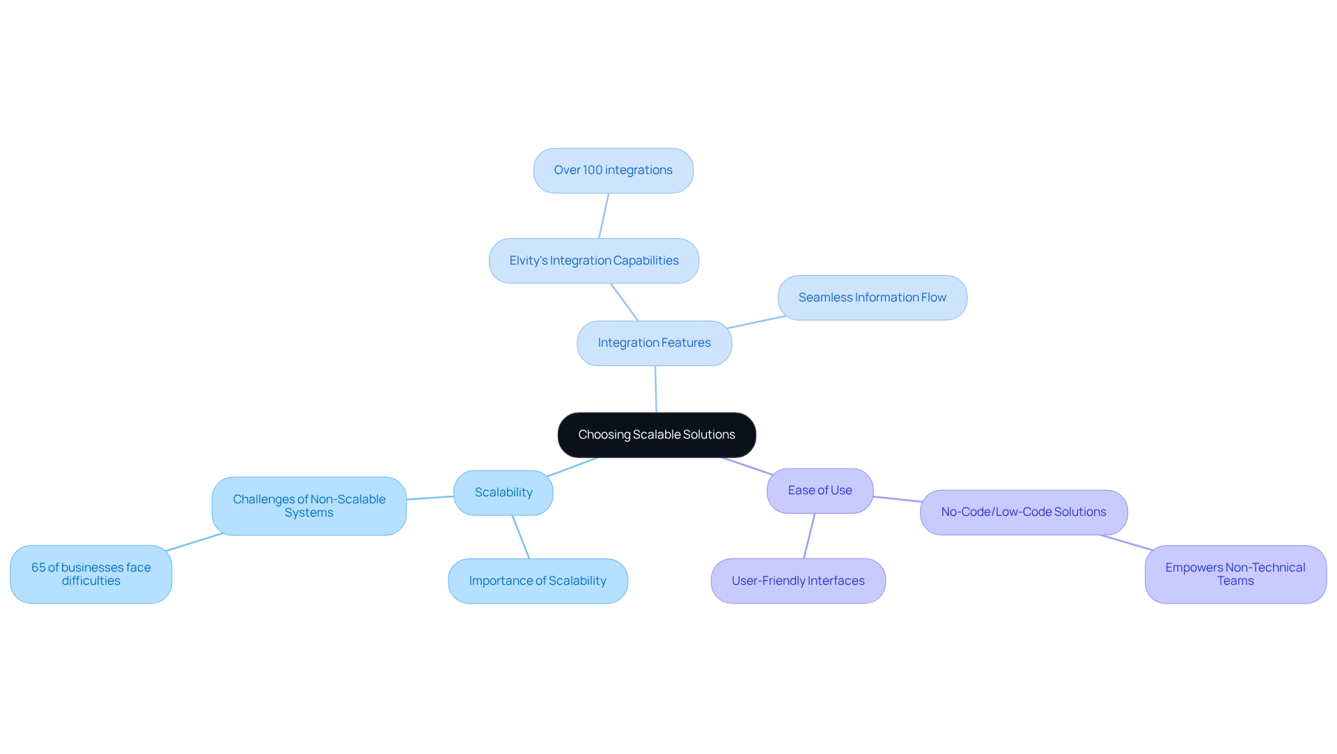 This mindmap starts with the main idea of choosing scalable solutions at the center. Each branch represents a key criterion for selecting data automation software, with further details branching out to provide context and examples. Follow the branches to see how each criterion contributes to supporting business growth.