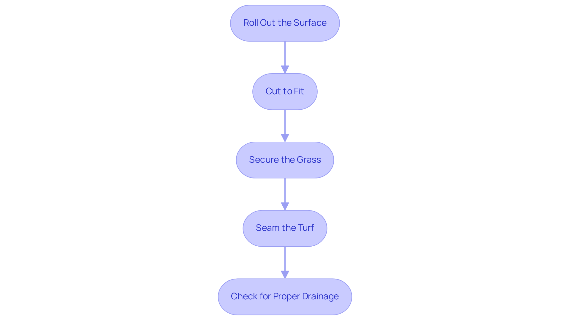 Each box represents a step in the installation process. Follow the arrows to see how to move from one step to the next for a successful turf installation.