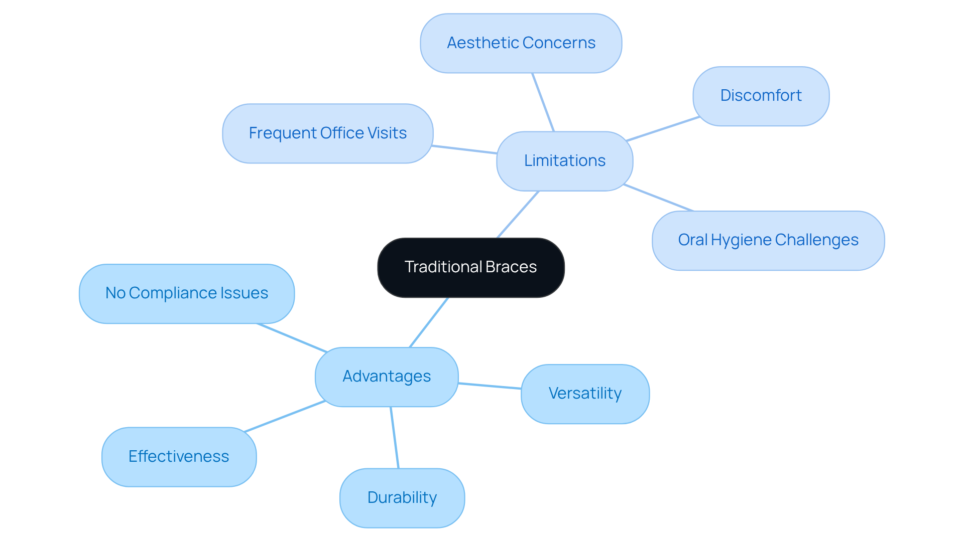 This mindmap starts with the main topic of traditional braces at the center. From there, you can explore the benefits and drawbacks. Each branch represents a key point, helping you see how they relate to the overall discussion about braces. The colors make it easy to differentiate between advantages and limitations. This mindmap starts with the main topic of traditional braces at the center. From there, you can explore the benefits and drawbacks. Each branch represents a key point, helping you see how they relate to the overall discussion about braces. The colors make it easy to differentiate between advantages and limitations.