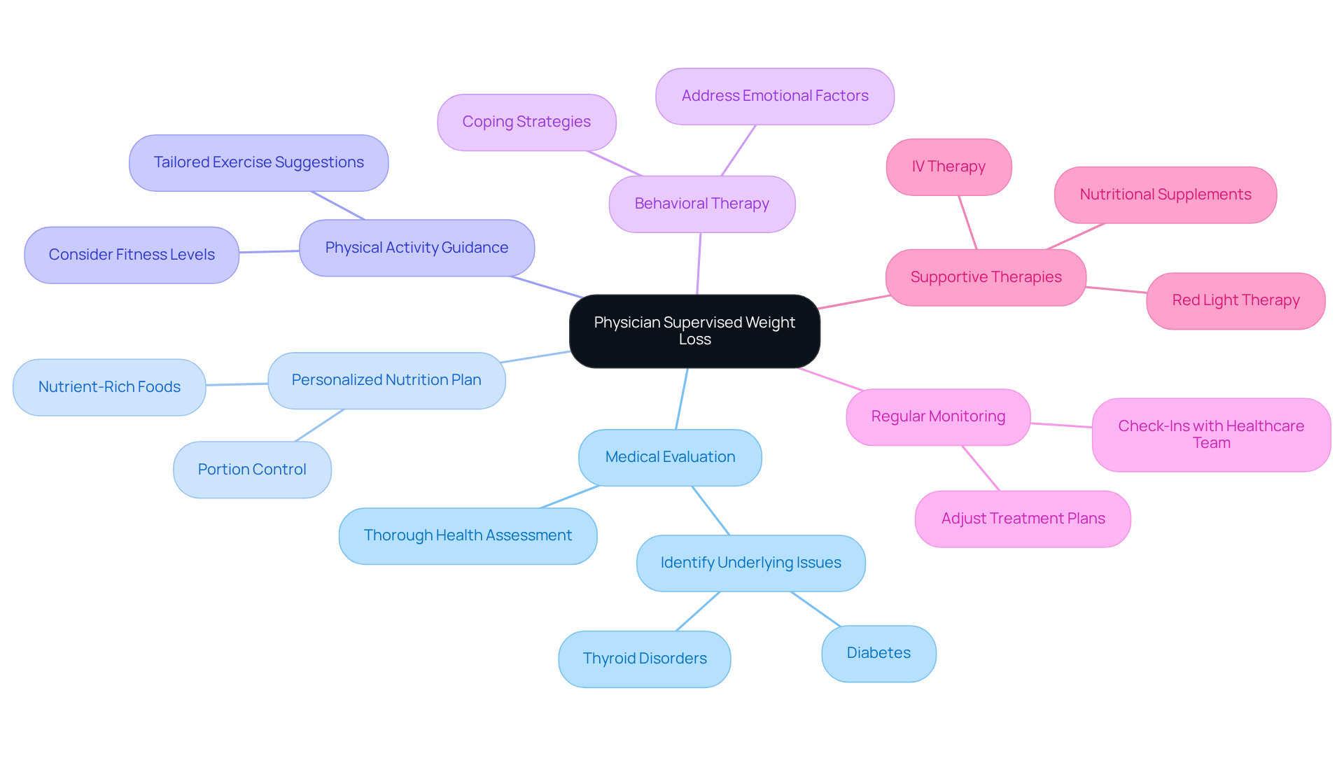 This mindmap illustrates the essential components of physician-supervised weight loss. Each branch represents a critical area of focus, and the sub-branches provide details on what each component entails. Follow the branches to see how these elements work together to support effective weight loss.