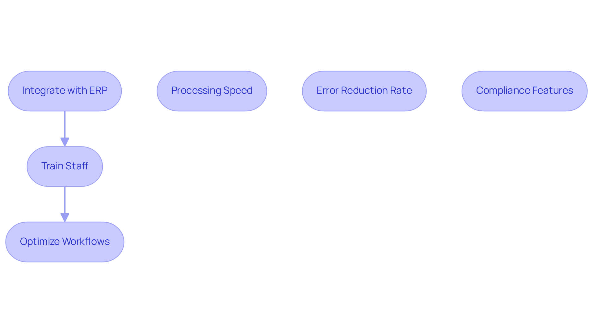 Follow the arrows to see the steps for implementing accounts payable automation. The metrics below help evaluate the best tools for your needs - each one is crucial for ensuring efficiency and compliance.