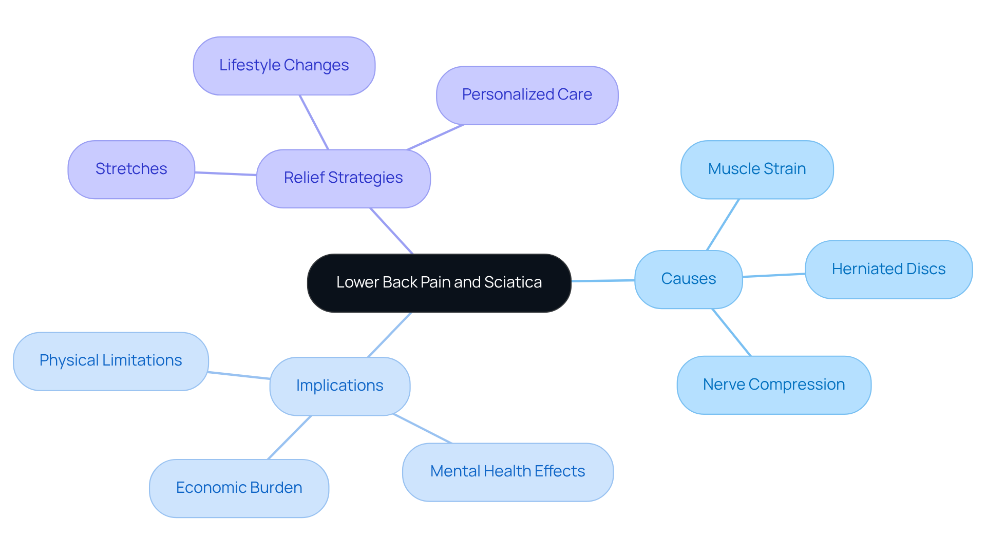 This mindmap helps you see how lower back pain and sciatica are connected. Start at the center with the main topic, then follow the branches to explore the causes, how they affect your life, and what you can do to find relief. Each color represents a different category, making it easy to navigate through the information. This mindmap helps you see how lower back pain and sciatica are connected. Start at the center with the main topic, then follow the branches to explore the causes, how they affect your life, and what you can do to find relief. Each color represents a different category, making it easy to navigate through the information.