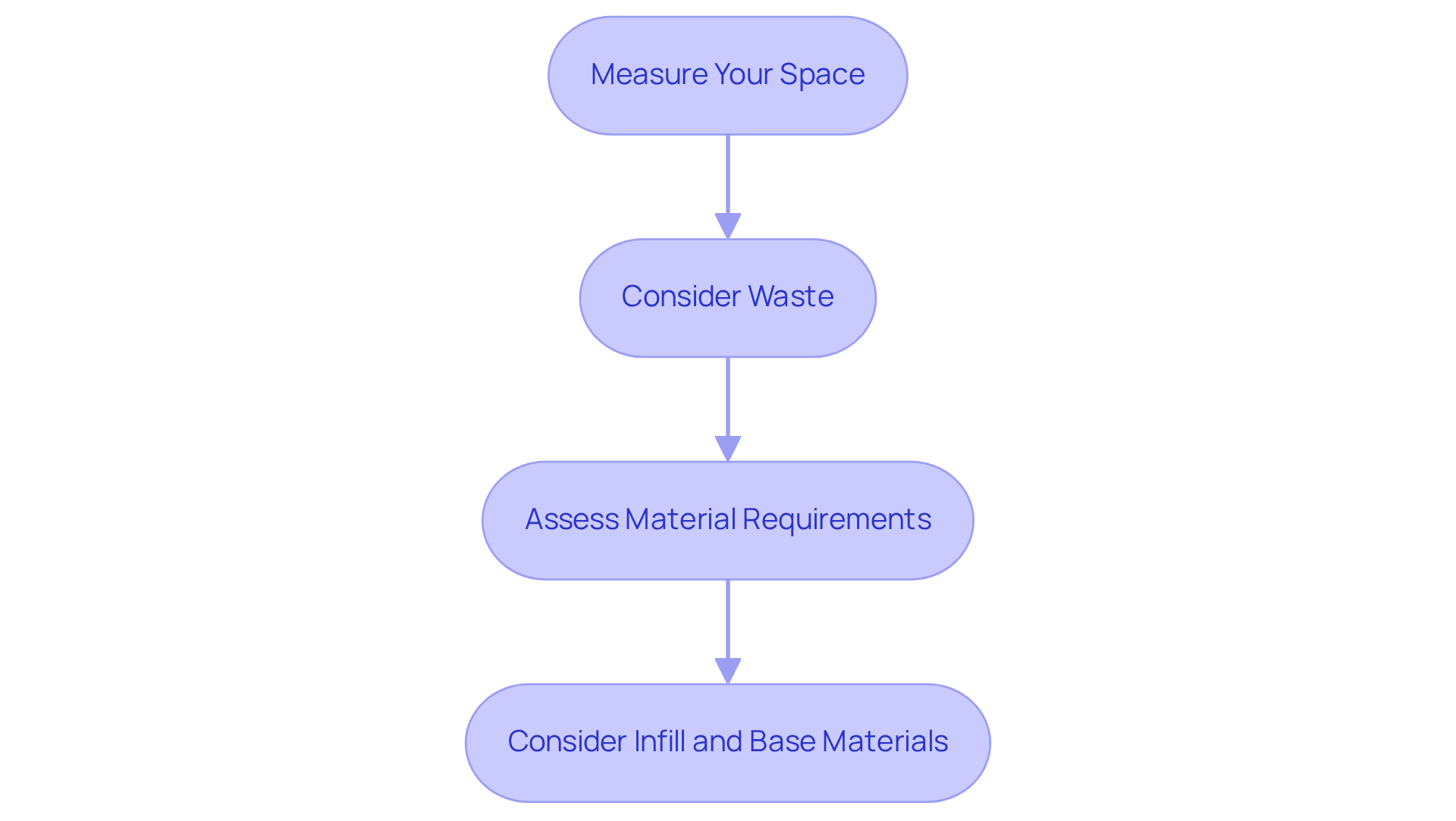 Follow the arrows from one step to the next to see how to calculate your area and what materials you'll need for your artificial grass installation. Each box represents a key action in the process. Follow the arrows from one step to the next to see how to calculate your area and what materials you'll need for your artificial grass installation. Each box represents a key action in the process.
