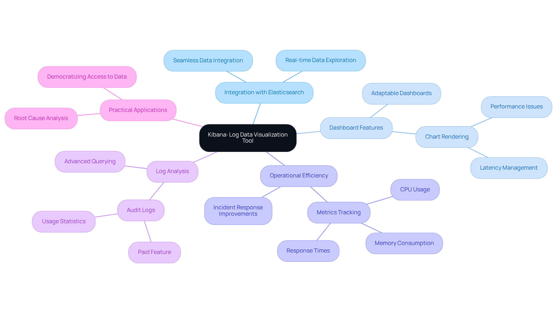 The central node represents Kibana, while the branches show its main features and benefits. Each sub-branch provides more detail, helping you understand how Kibana enhances log data analysis and operational efficiency. The central node represents Kibana, while the branches show its main features and benefits. Each sub-branch provides more detail, helping you understand how Kibana enhances log data analysis and operational efficiency.