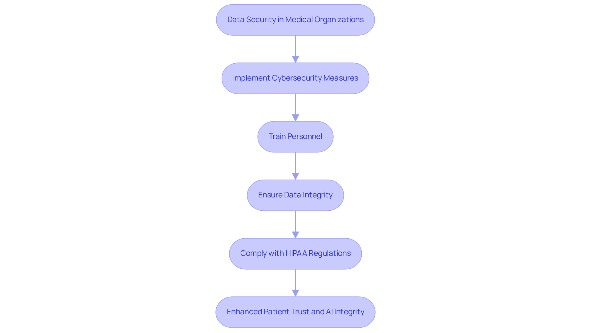 Follow the arrows to see how each step contributes to protecting patient data and ensuring compliance with regulations. Each box represents a crucial action in the process.