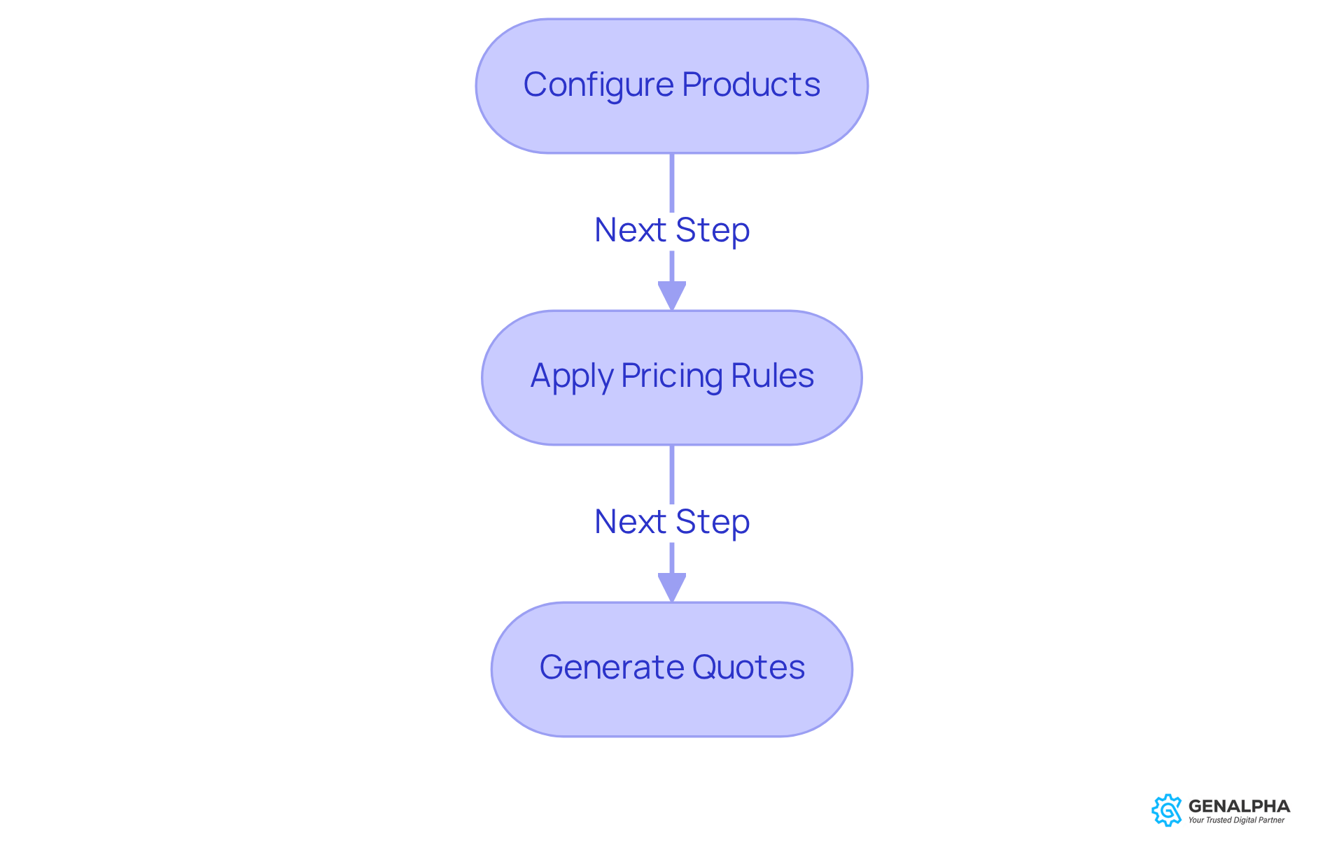 Follow the arrows to see how the [[[[[[[[[[[CPQ module](https://blog.genalpha.com/10-benefits-of-cpq-tools-for-equipment-manufacturers)](https://blog.genalpha.com/10-benefits-of-cpq-tools-for-equipment-manufacturers)](https://blog.genalpha.com/10-benefits-of-cpq-tools-for-equipment-manufacturers)](https://blog.genalpha.com/10-benefits-of-cpq-tools-for-equipment-manufacturers)](https://blog.genalpha.com/10-benefits-of-cpq-tools-for-equipment-manufacturers)](https://blog.genalpha.com/10-benefits-of-cpq-tools-for-equipment-manufacturers)](https://blog.genalpha.com/10-benefits-of-cpq-tools-for-equipment-manufacturers)](https://blog.genalpha.com/10-benefits-of-cpq-tools-for-equipment-manufacturers)](https://blog.genalpha.com/10-benefits-of-cpq-tools-for-equipment-manufacturers)](https://blog.genalpha.com/10-benefits-of-cpq-tools-for-equipment-manufacturers)](https://blog.genalpha.com/10-benefits-of-cpq-tools-for-equipment-manufacturers) works: first, you configure the products based on customer needs, then apply the relevant pricing rules, and finally generate accurate quotes quickly.