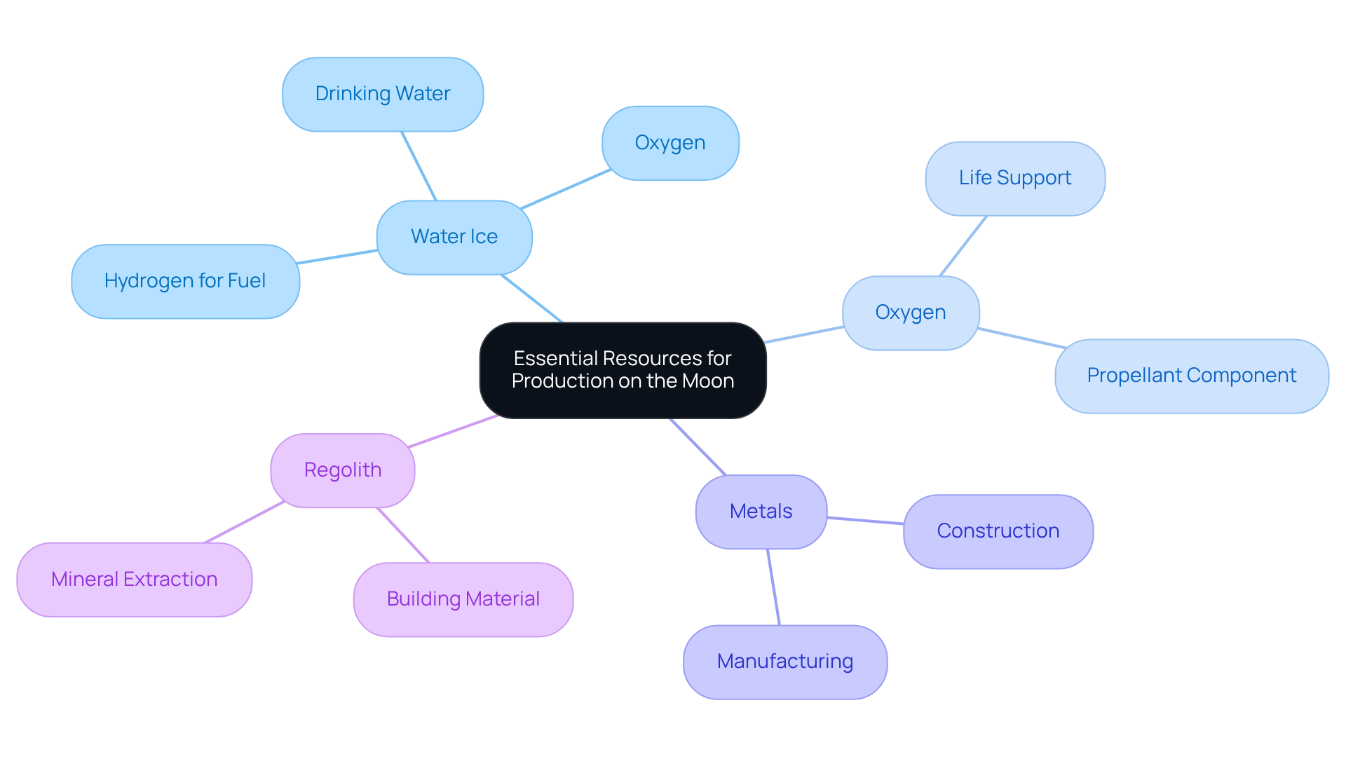 The central node represents the main topic, while the branches show different resources and their uses. Each color-coded branch helps you quickly identify the type of resource and its applications. The central node represents the main topic, while the branches show different resources and their uses. Each color-coded branch helps you quickly identify the type of resource and its applications.