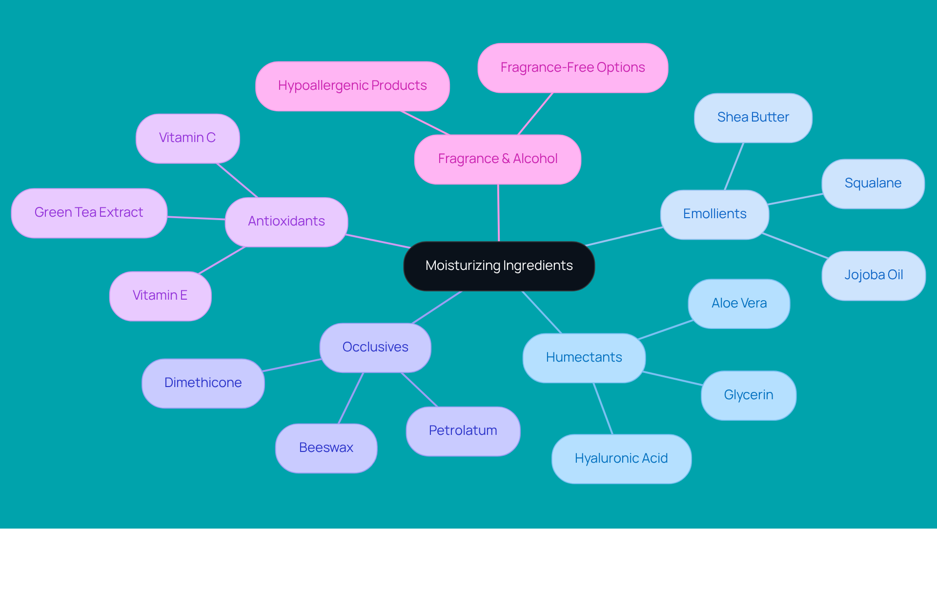The central node shows the main topic, and the branches represent different ingredient categories. Each sub-branch lists examples—use this map to understand which ingredients can benefit your skin.