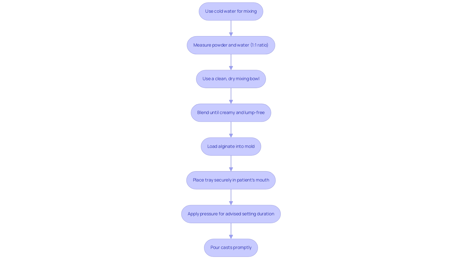 Each box represents a step in the mixing and application process, and the arrows indicate the flow from one step to the next.