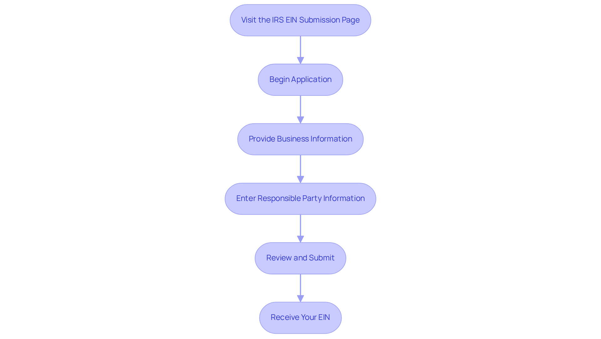 Each box represents a step you need to take to get your EIN. Follow the arrows to see what comes next, ensuring you complete each step in order for a smooth application process. Each box represents a step you need to take to get your EIN. Follow the arrows to see what comes next, ensuring you complete each step in order for a smooth application process.