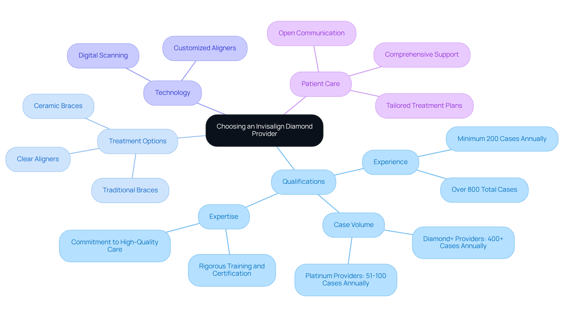 The central node represents the main topic, while the branches show important factors to consider when selecting an orthodontist. Each branch and sub-branch provides insights into what makes a provider stand out.