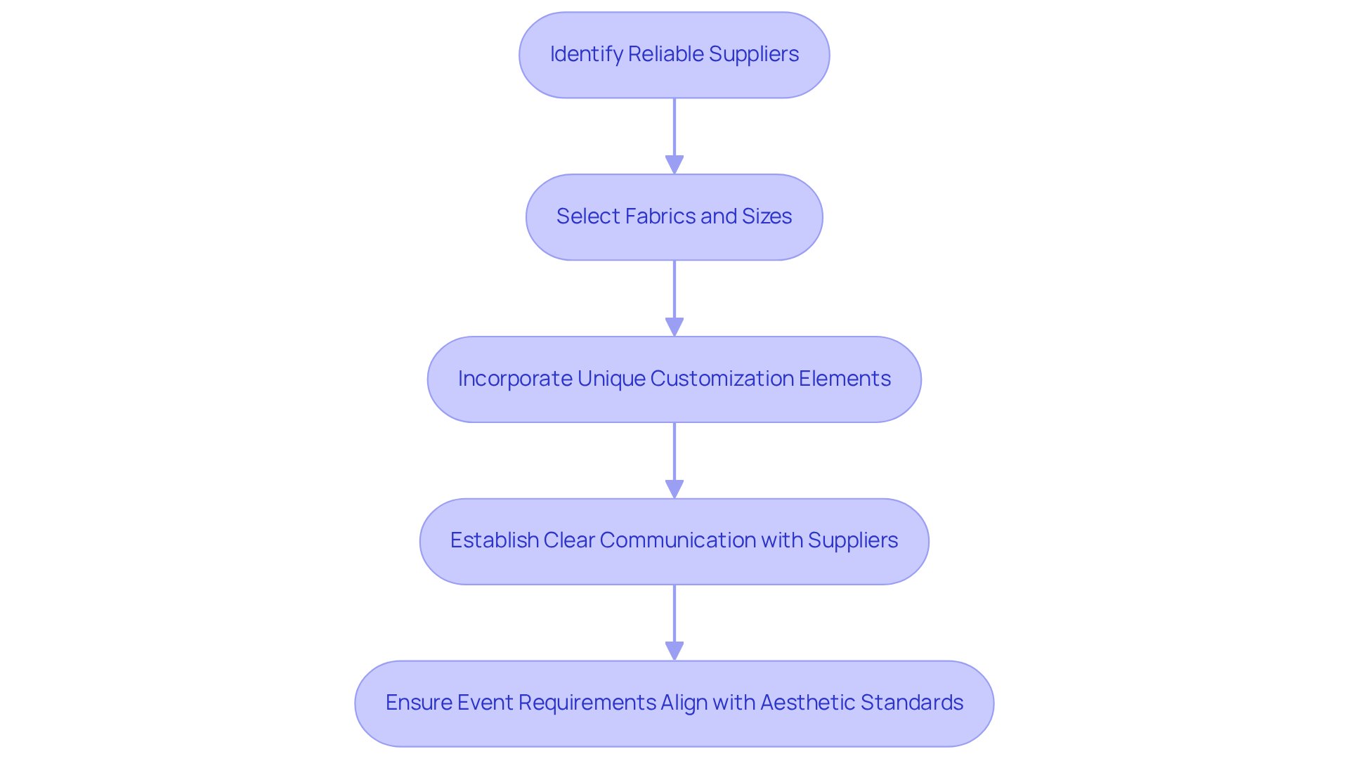 Follow the arrows to see each step in the process of sourcing and customizing linens. Each box represents an important action to take for a successful event.
