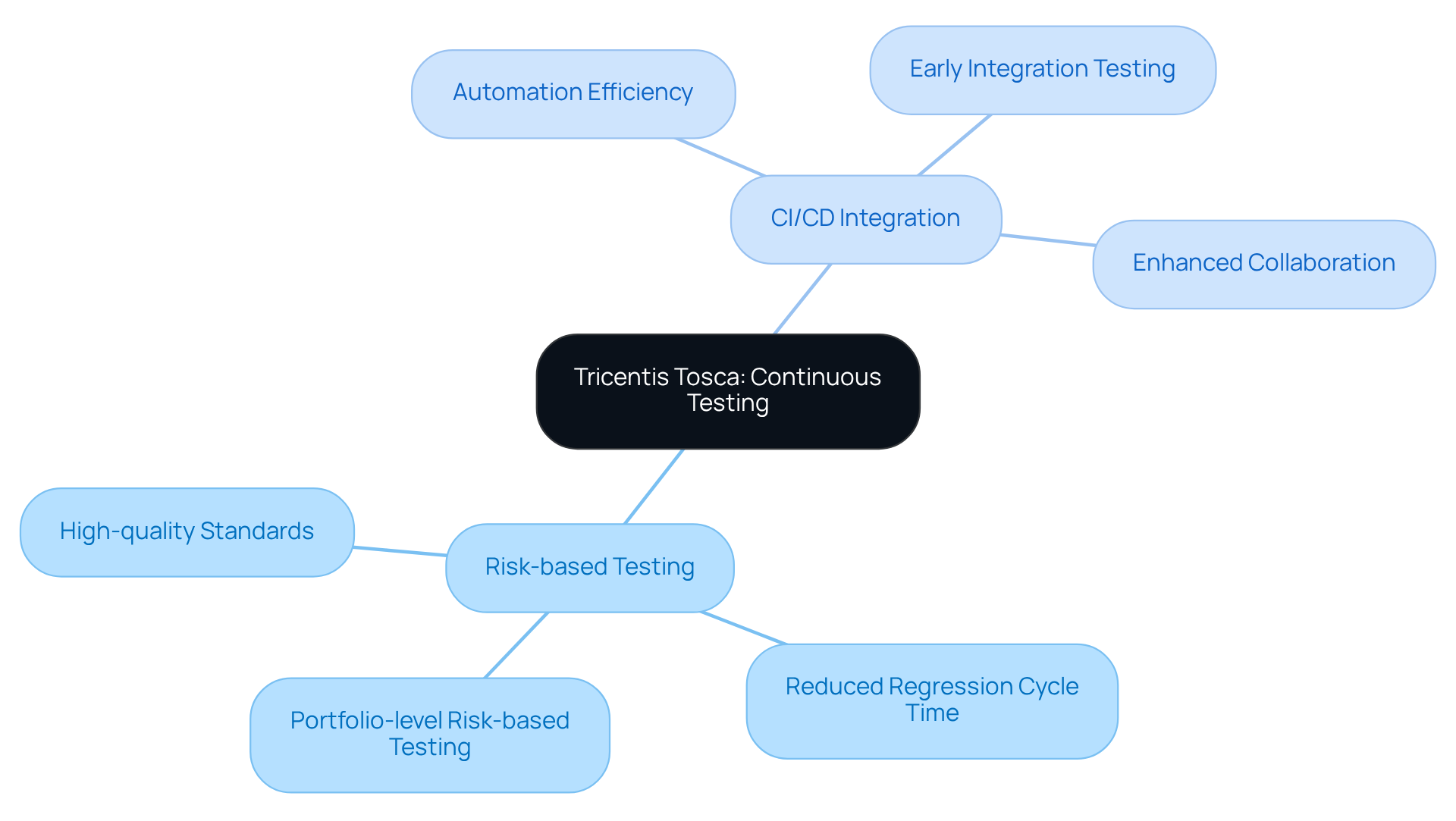 The center shows the main tool, and the branches highlight its key features. Each feature connects to its benefits, illustrating how they work together to improve testing in agile environments.