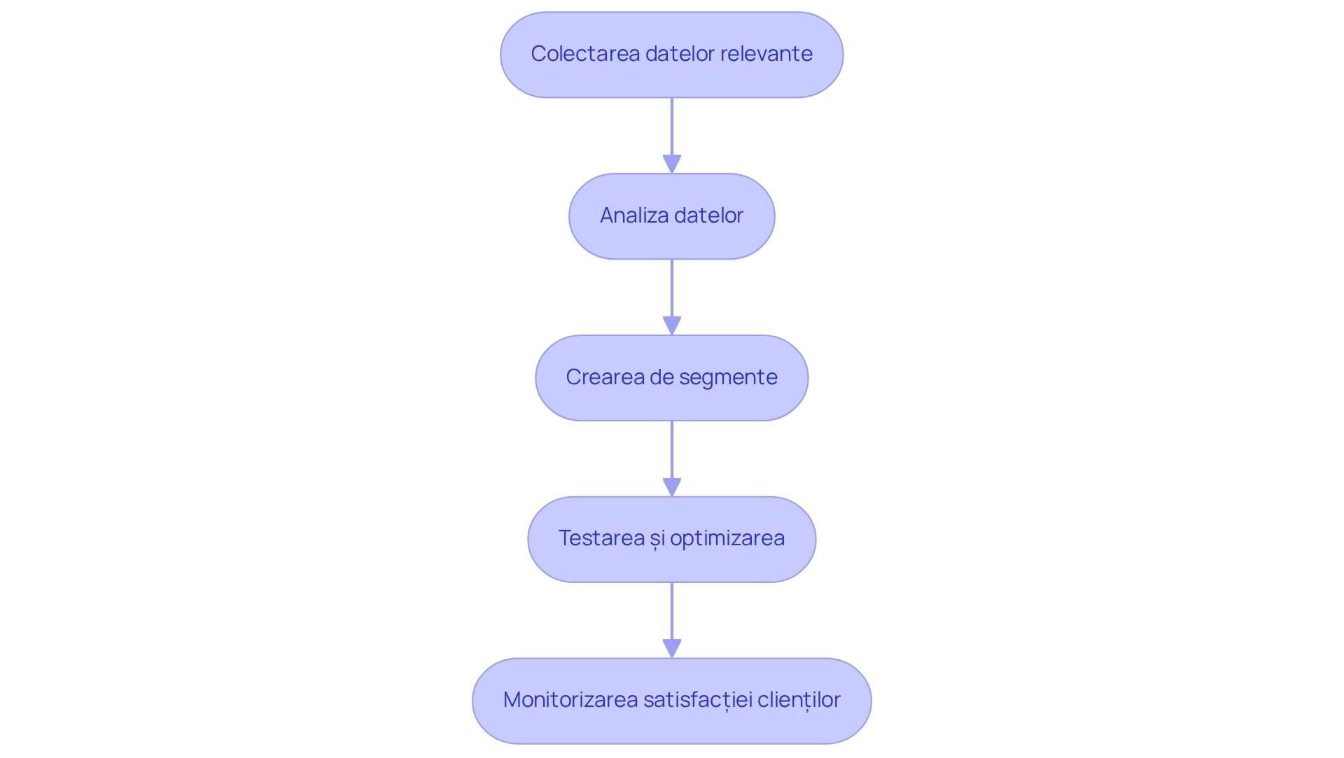 Fiecare casetă reprezintă un pas în procesul de personalizare a marketingului, iar săgețile indică fluiditatea și secvența acestor pași. Fiecare casetă reprezintă un pas în procesul de personalizare a marketingului, iar săgețile indică fluiditatea și secvența acestor pași.