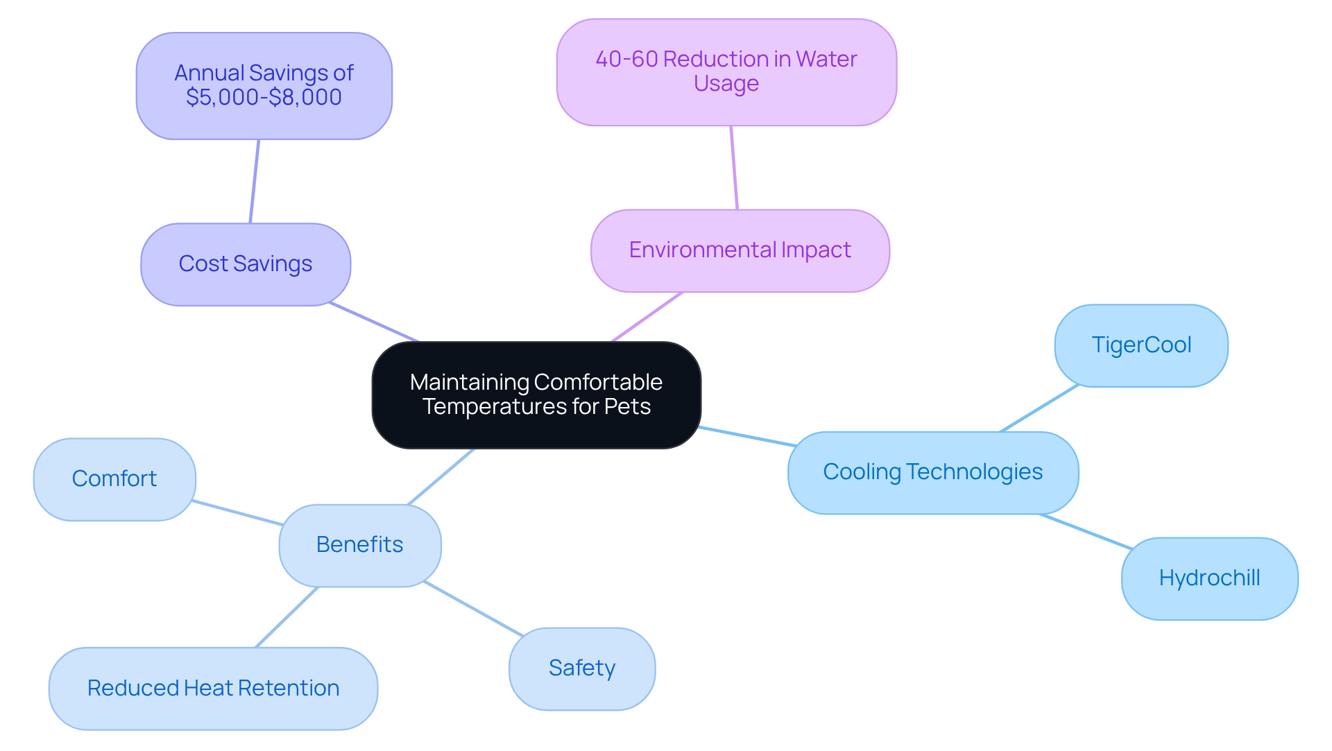 The central idea is about keeping pets comfortable. Each branch shows different aspects: technologies that help cool the grass, the benefits for pets, potential savings for homeowners, and how it helps the environment. Follow the branches to see how everything connects!