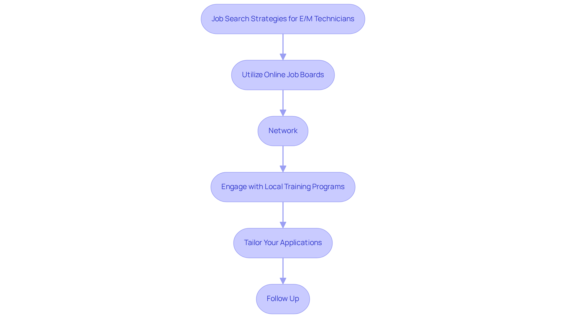Each box represents a strategy you can use in your job search. Follow the arrows to see the recommended steps to take for a successful job hunt. Each box represents a strategy you can use in your job search. Follow the arrows to see the recommended steps to take for a successful job hunt.