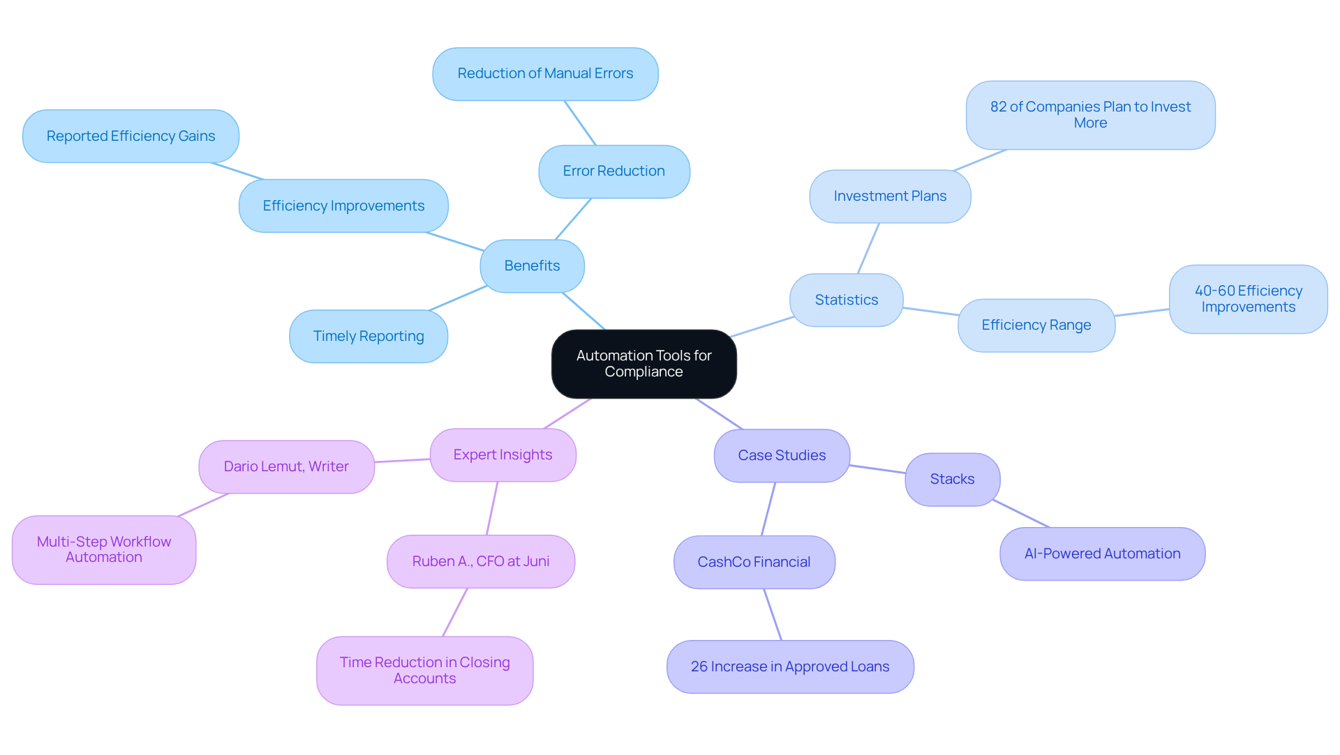 The central node represents the main topic, while branches show the various benefits and insights related to automation tools. Each color-coded branch helps you easily identify different aspects of how automation enhances compliance.