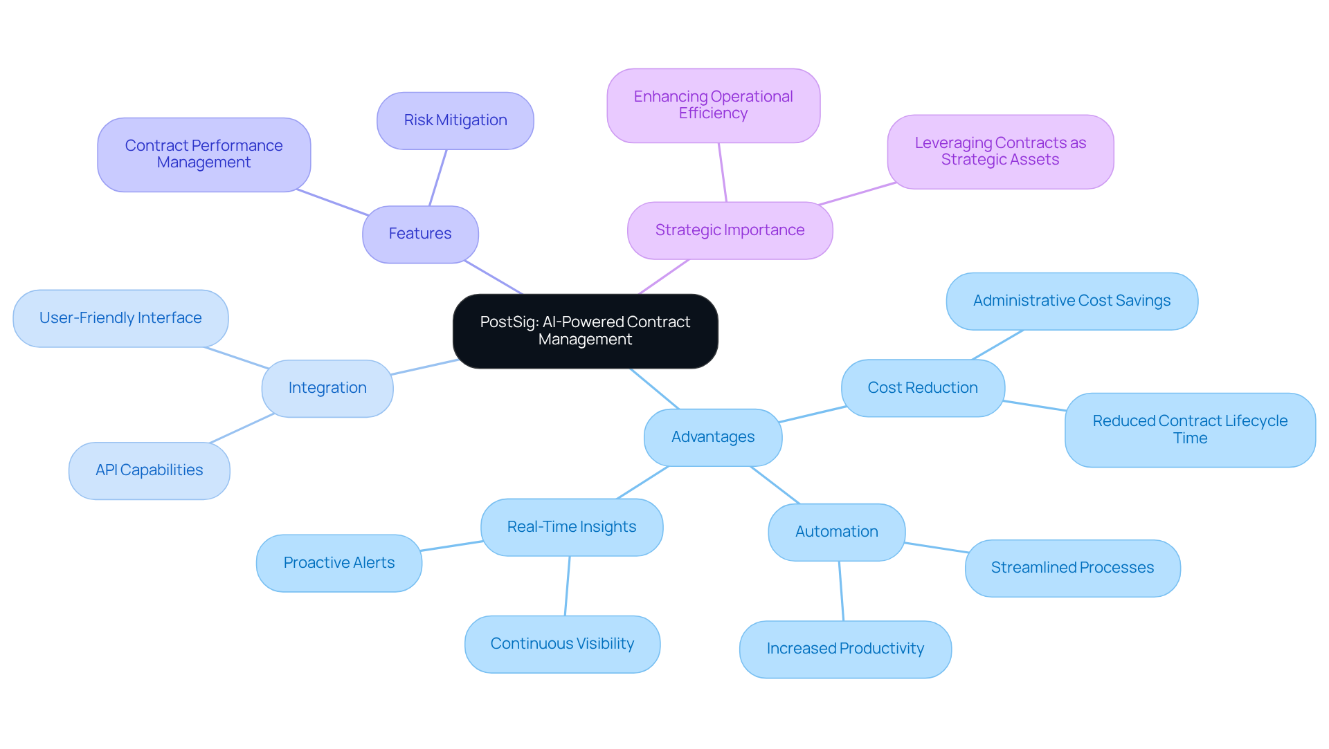 The center represents PostSig, and the branches show its advantages, integration needs, features, and strategic importance. Each branch helps you understand how PostSig enhances contract management for startups.