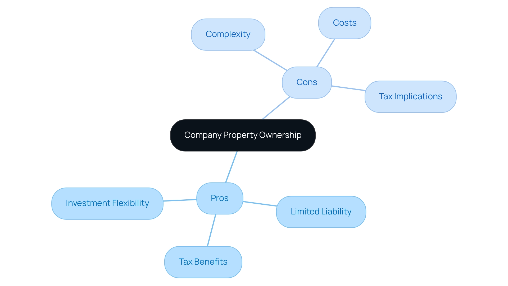 Understanding Company Buying a Property: An In-Depth Tutorial on Legal and Financial Aspects