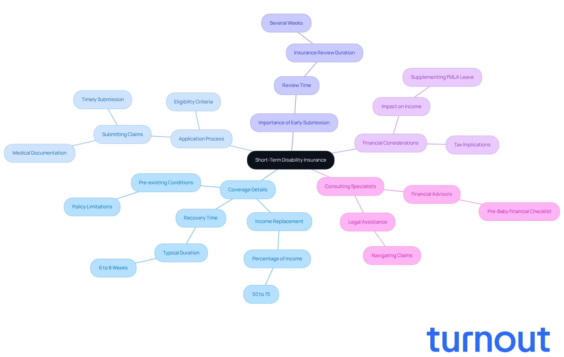 The central node represents the main topic, while the branches show related aspects of short-term disability insurance. Each branch provides insights into different areas, helping you see how they connect and what you need to know.