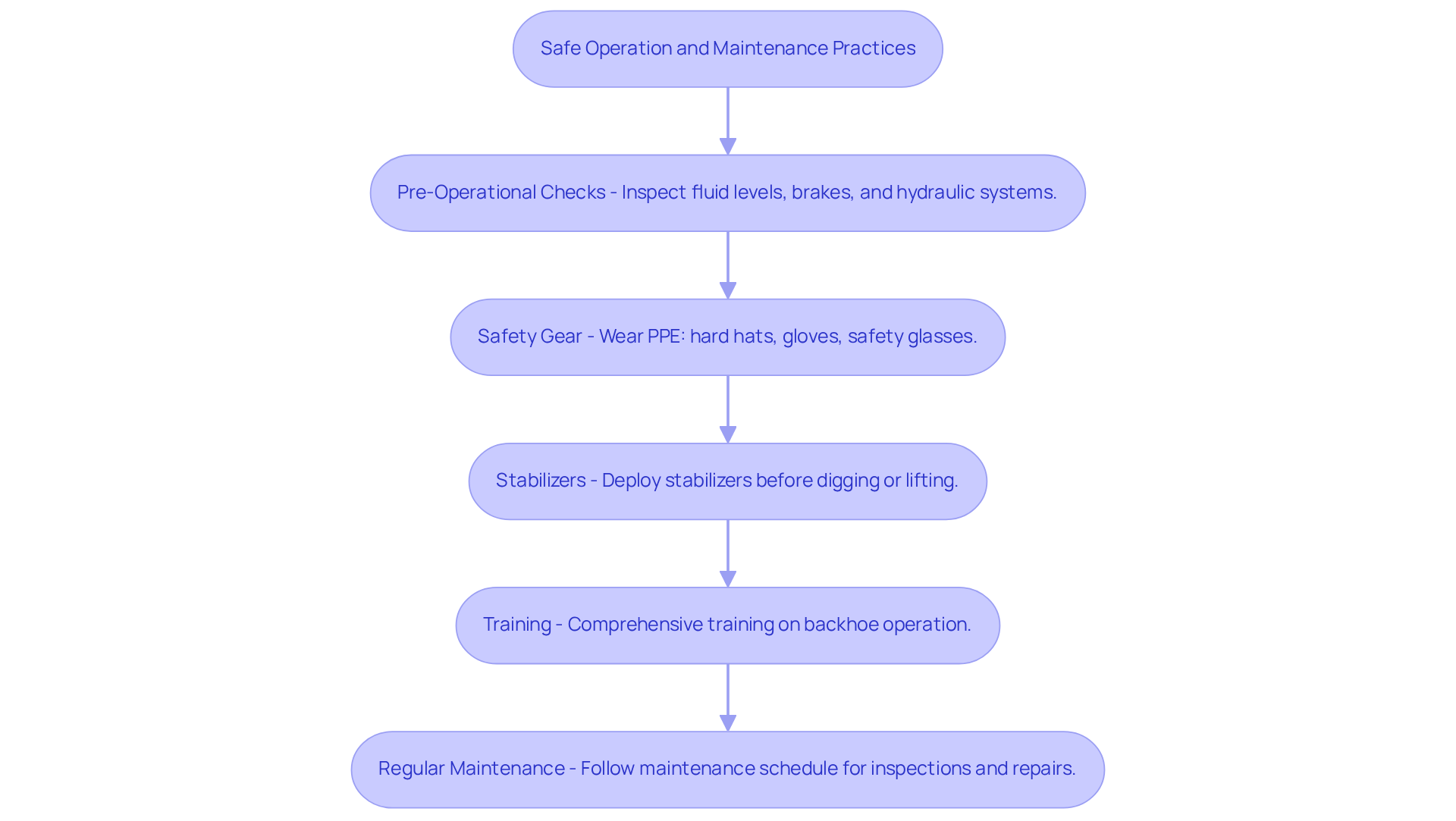 Each box represents a crucial step in ensuring safe operation. Follow the arrows to see how each practice builds on the previous one, leading to a safer work environment.