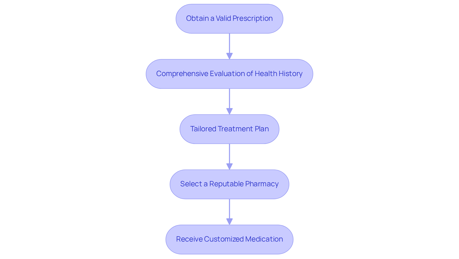 This flowchart guides you through the essential steps for safely obtaining compounded medications. Start with getting a prescription, then follow the steps to ensure your treatment is personalized and safe.