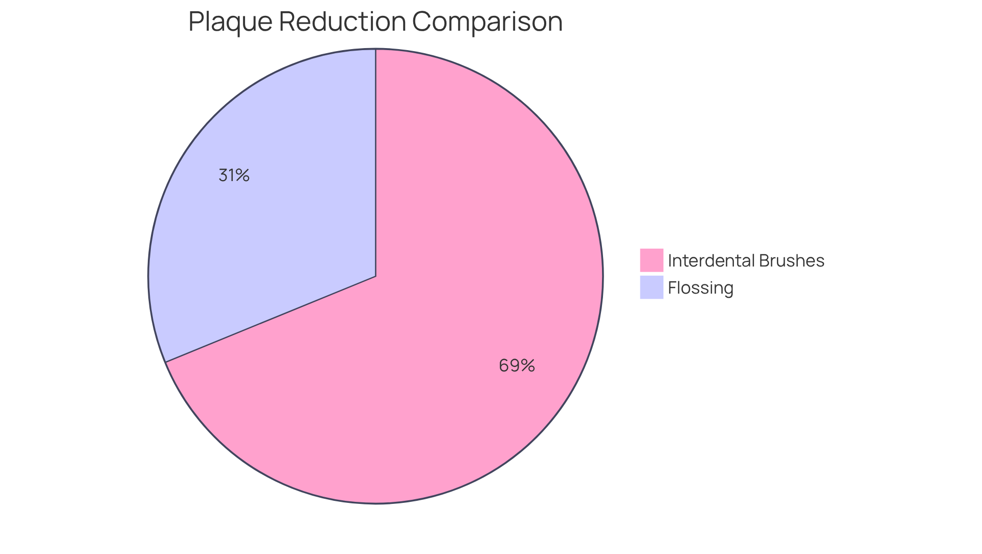 This chart shows how much plaque is reduced by using interdental brushes compared to flossing. The larger slice indicates that interdental brushes are significantly more effective at keeping your teeth clean! This chart shows how much plaque is reduced by using interdental brushes compared to flossing. The larger slice indicates that interdental brushes are significantly more effective at keeping your teeth clean!