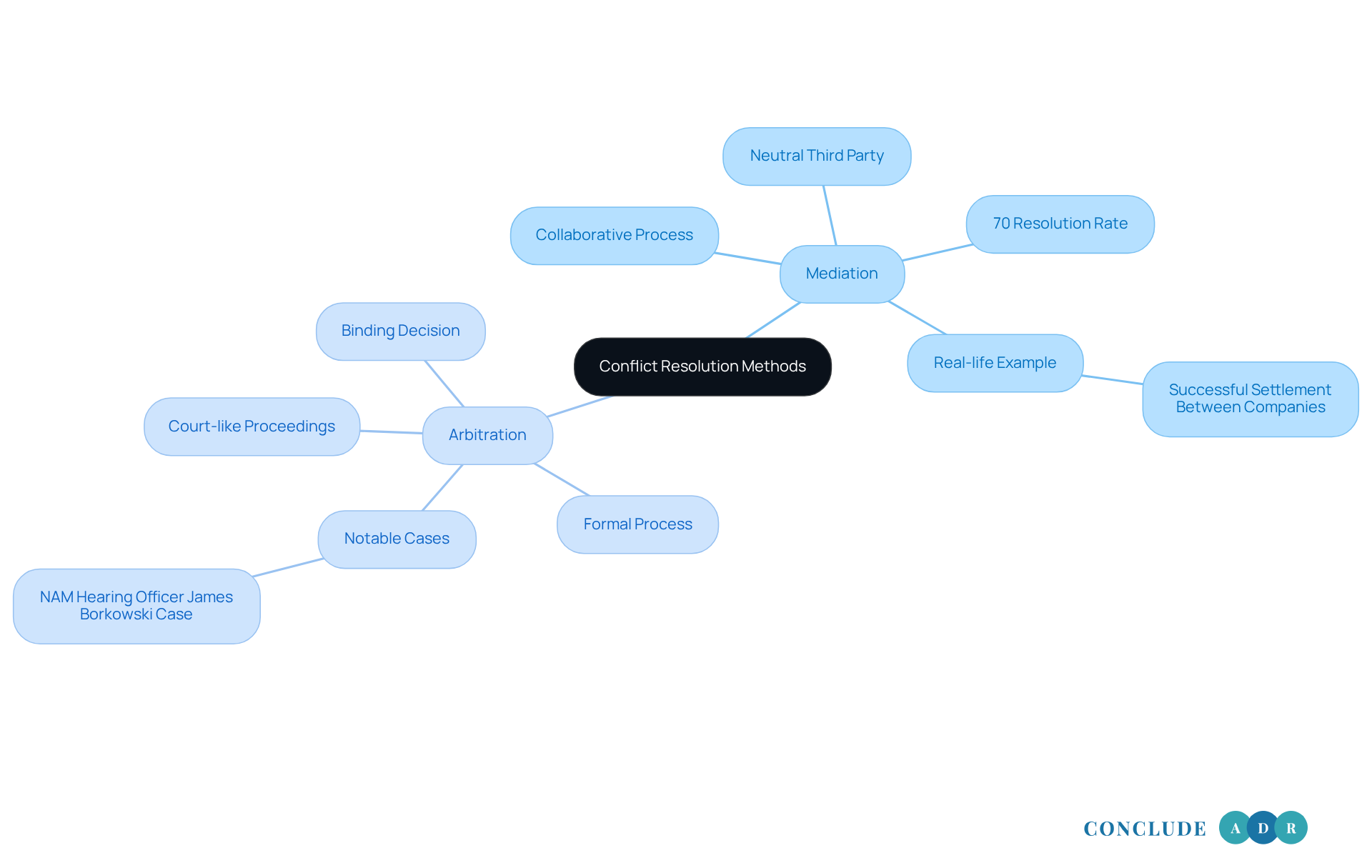 This mindmap breaks down the two main methods of conflict resolution. The central idea is about resolving conflicts, with branches showing the details and examples for mediation and arbitration. Each color helps distinguish between the two methods.