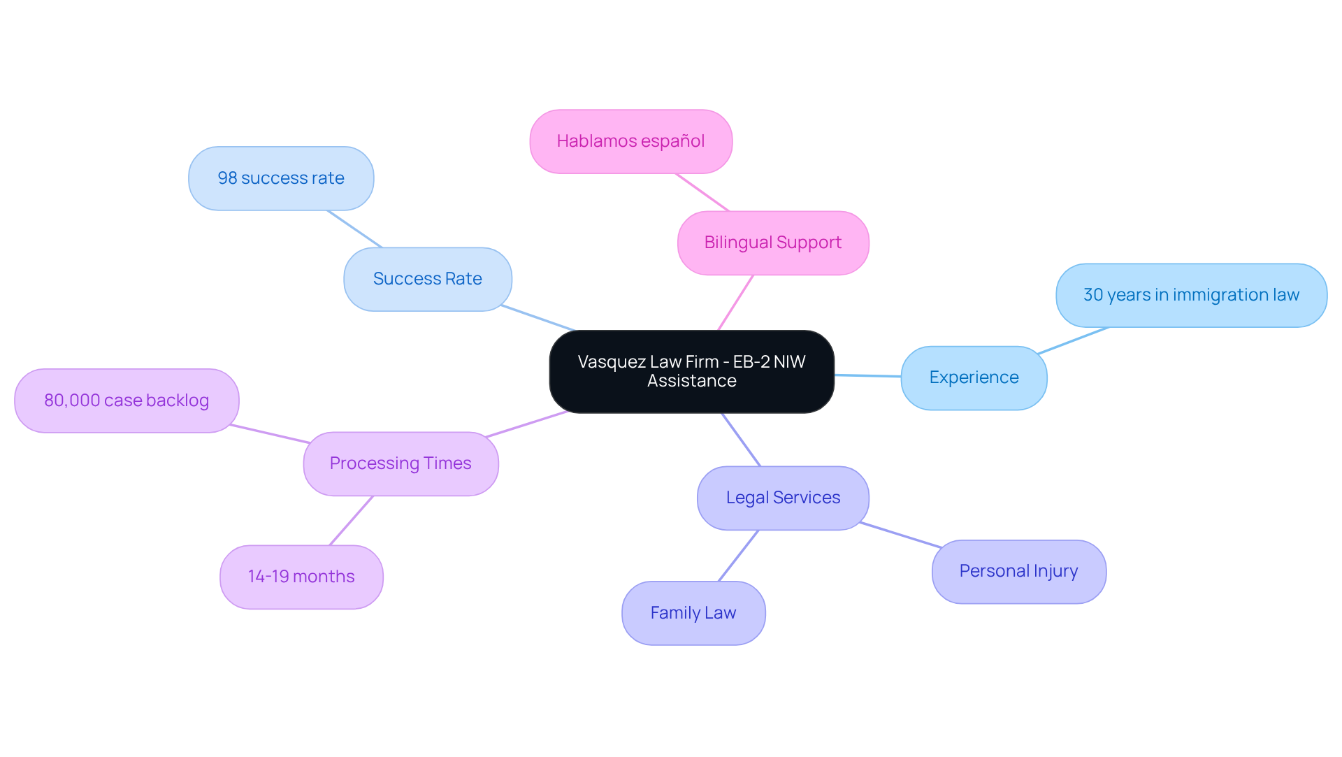 The central node represents the law firm, with branches showing their experience, success rates, and various services. Each branch highlights important details, making it easy to understand the firm's comprehensive support for your immigration journey.